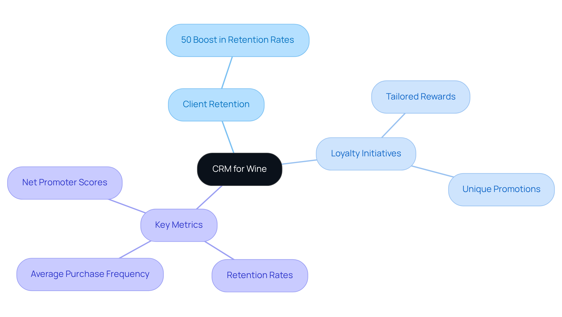 The central node represents the main topic of CRM for wine, while the branches show how it connects to client retention, loyalty initiatives, and key metrics. Each branch highlights important aspects that contribute to building strong customer relationships.