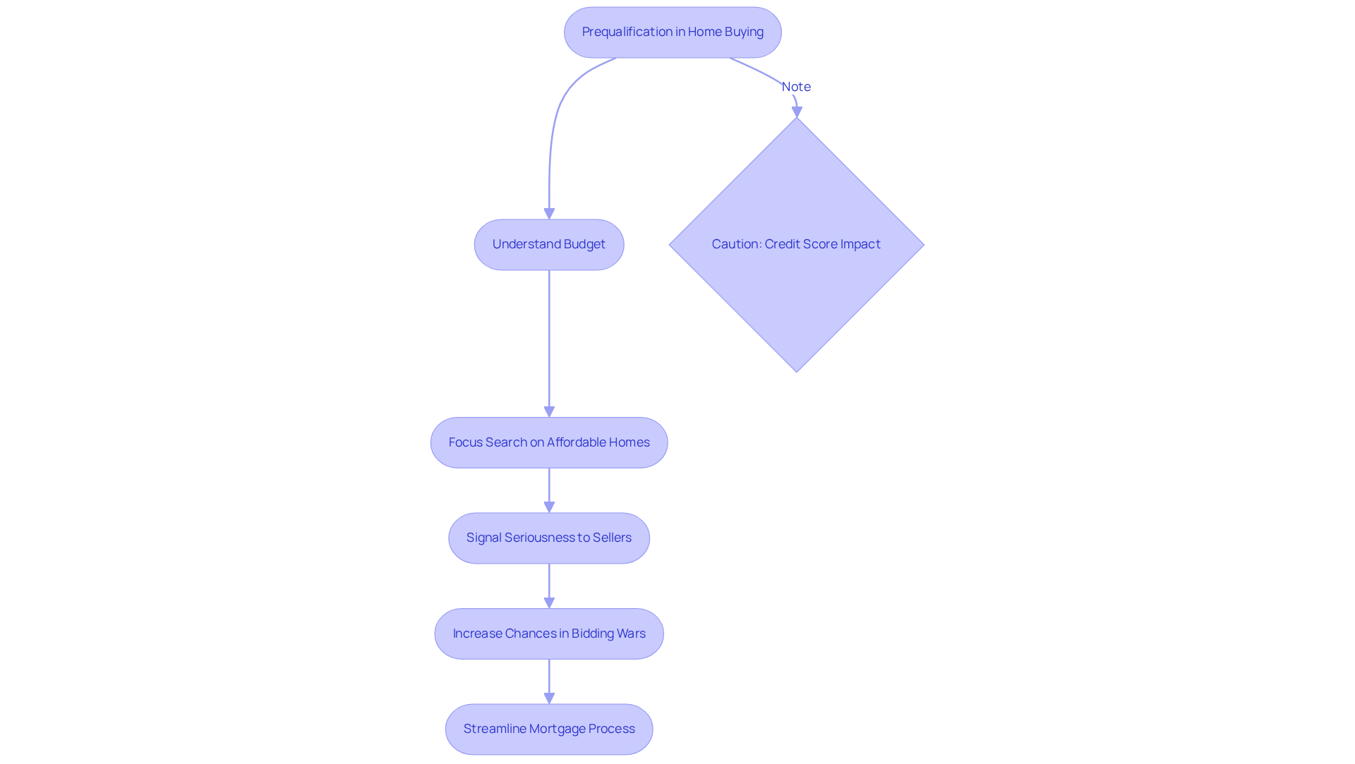This flowchart shows the steps involved in prequalifying for a mortgage. Each step leads to the next, helping you see how prequalification can benefit your home buying journey.