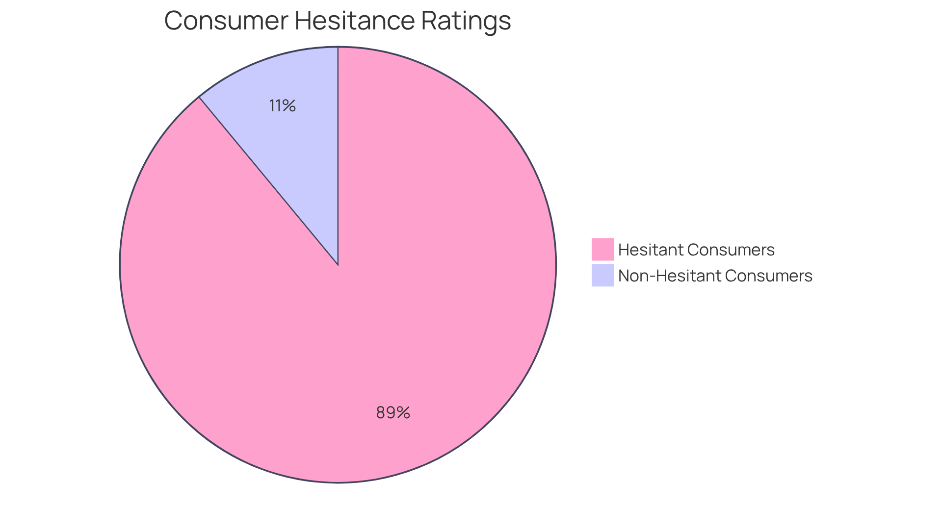 This pie chart shows how many people are hesitant to hire a law firm based on its rating. The larger slice (89%) represents those who prefer firms with at least four stars, while the smaller slice (11%) represents those who are less concerned about ratings. This pie chart shows how many people are hesitant to hire a law firm based on its rating. The larger slice (89%) represents those who prefer firms with at least four stars, while the smaller slice (11%) represents those who are less concerned about ratings.