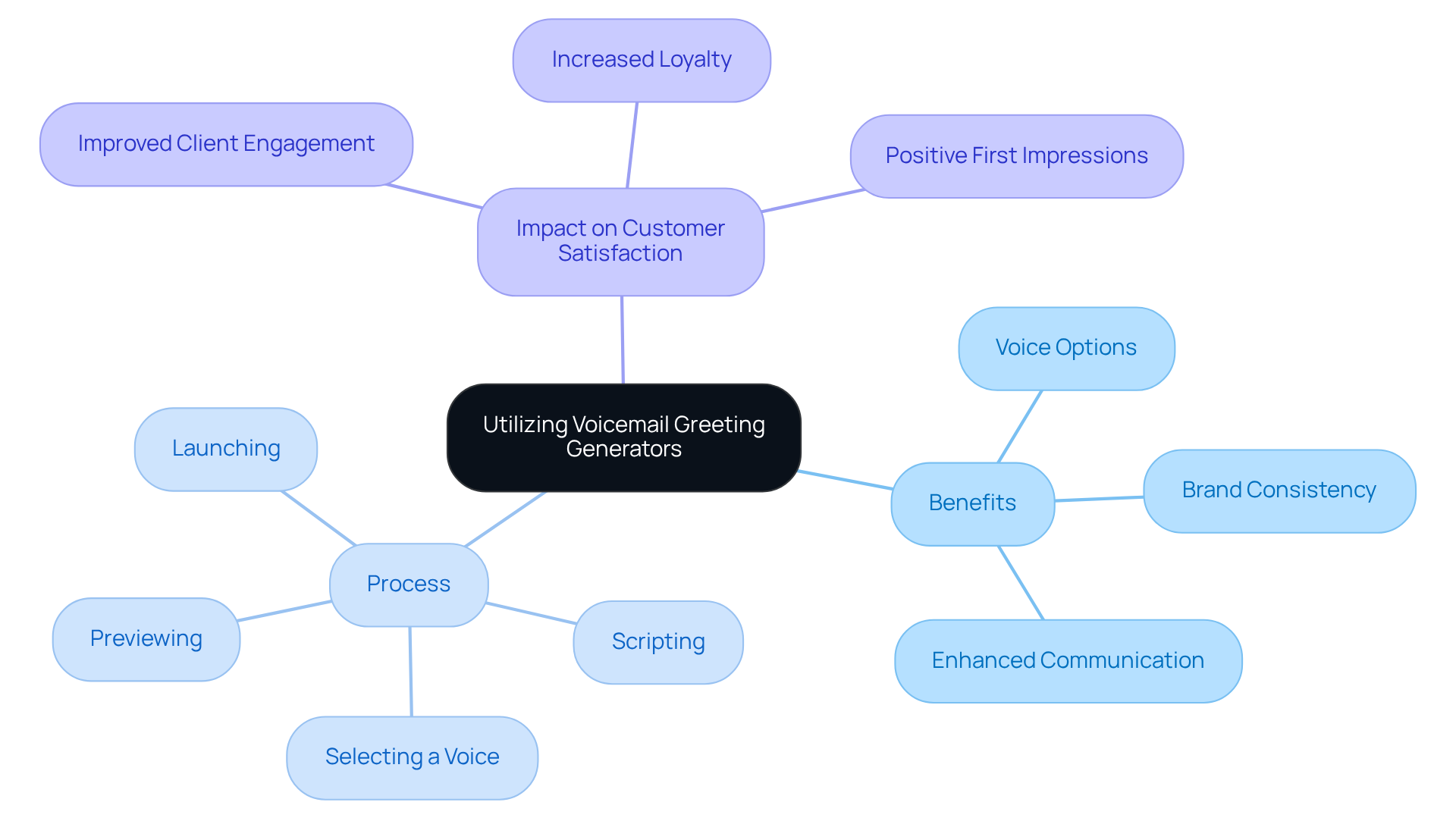 The center represents the main topic of voicemail greeting generators. Each branch shows a benefit or step, helping you see how they all support effective communication in the hospitality industry.