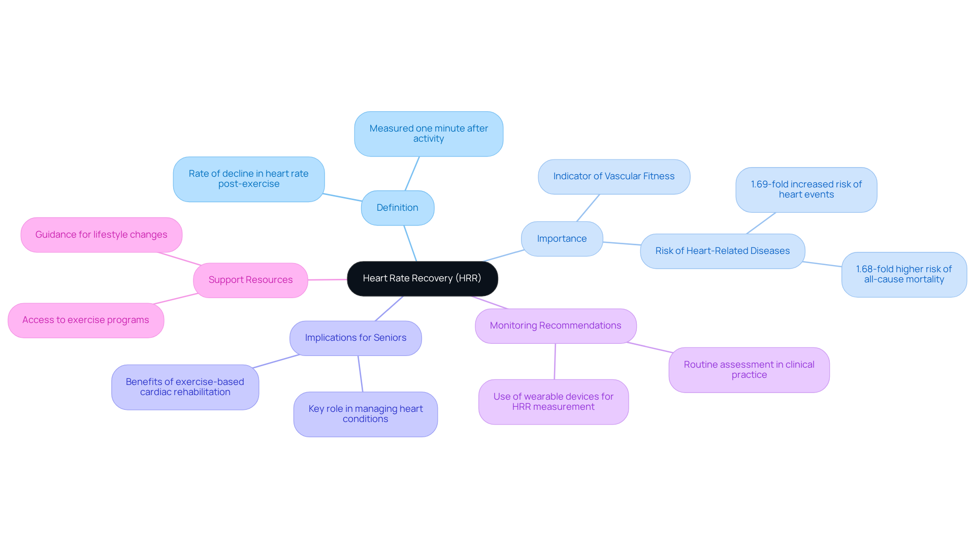 Start at the center with HRR, then explore its definition and why it matters. Each branch leads to important insights about heart health, especially for older adults, and how to monitor and improve HRR.