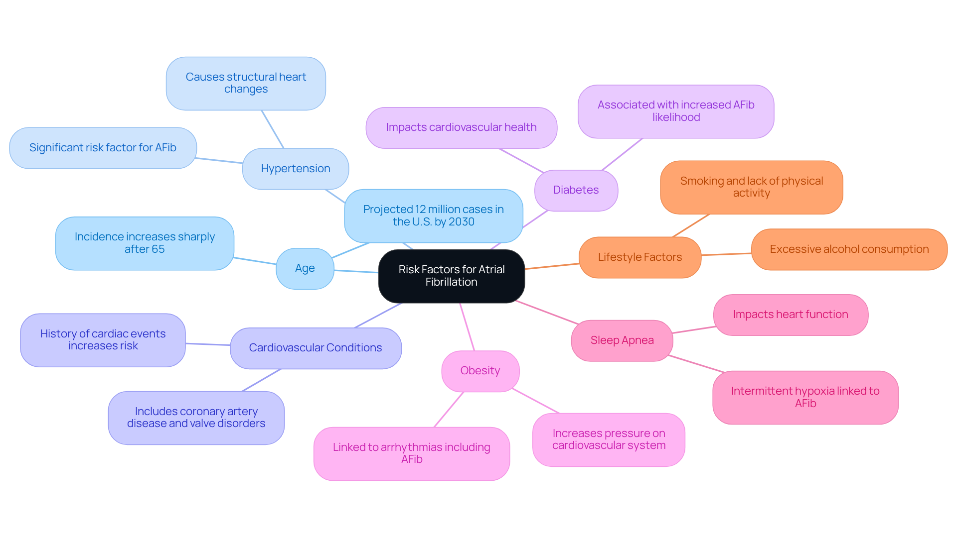 This mindmap shows the various risk factors that can increase the likelihood of developing atrial fibrillation. Each branch represents a different factor, and you can explore the details by following the lines from the central theme. The more you know about these risks, the better you can manage your heart health!