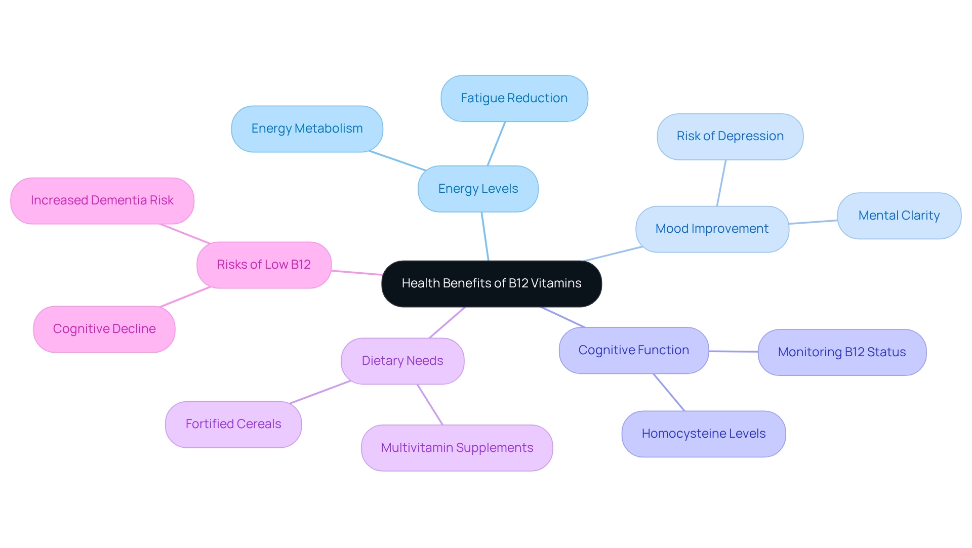 Each branch represents a specific benefit of B12 vitamins. The central idea is the importance of B12, and as you follow the branches, you'll discover how it helps with energy, mood, cognitive function, and more.