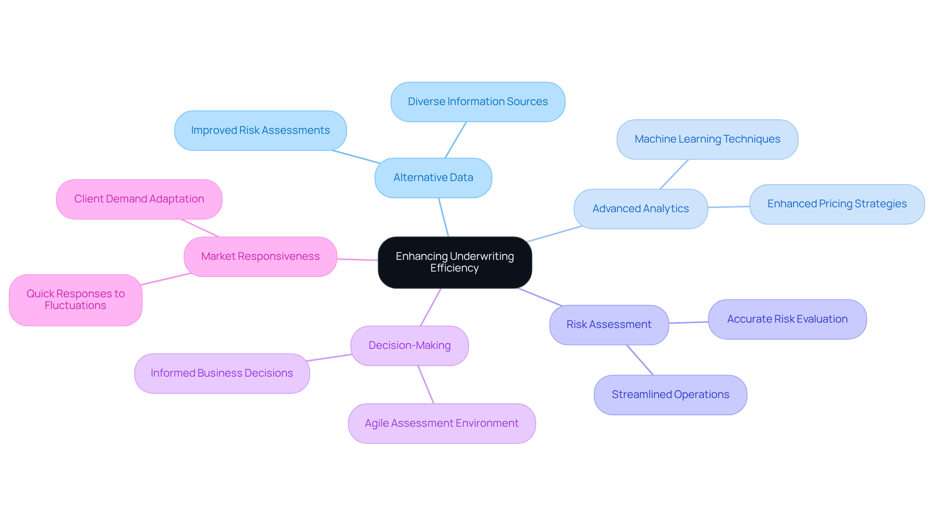 Start at the center with the main goal of enhancing underwriting efficiency, then explore how alternative data and analytics contribute to better decision-making and responsiveness in the insurance market.