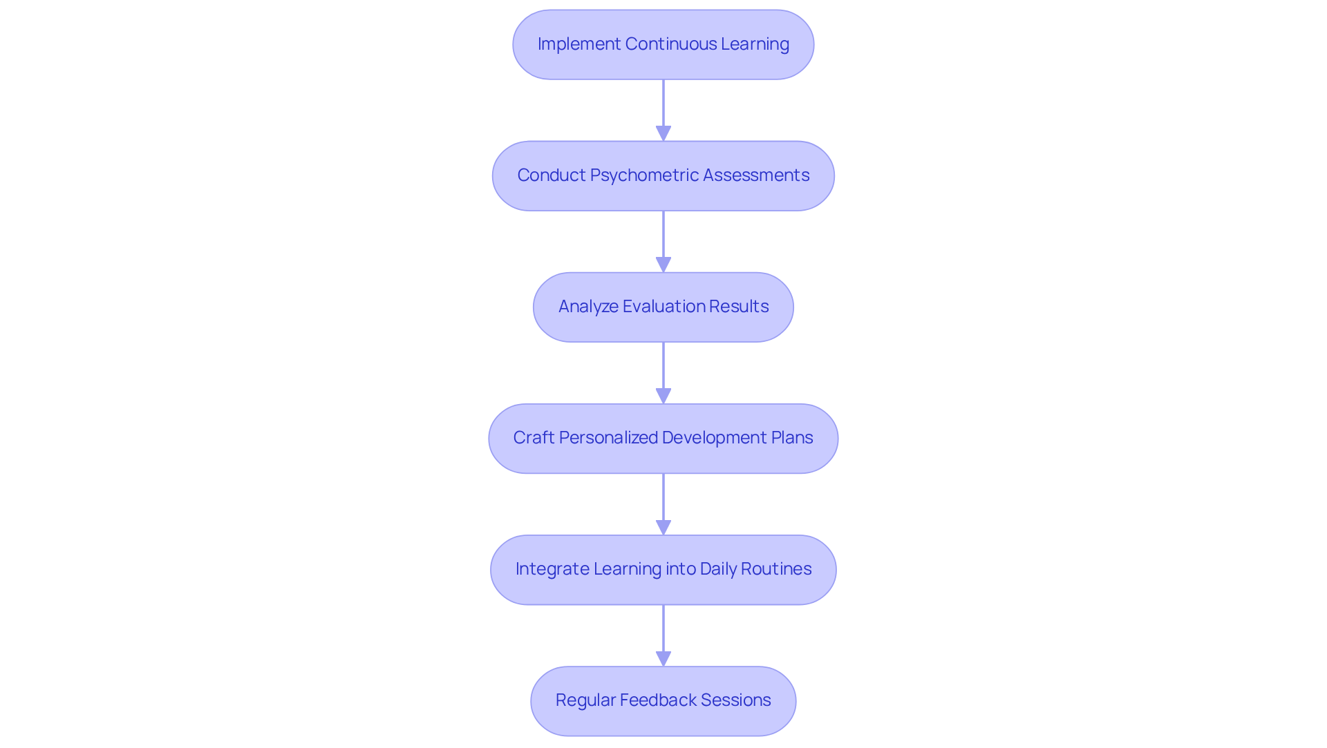 This flowchart shows the steps organizations can take to foster continuous learning. Each box represents a key action, and the arrows guide you through the process from start to finish.