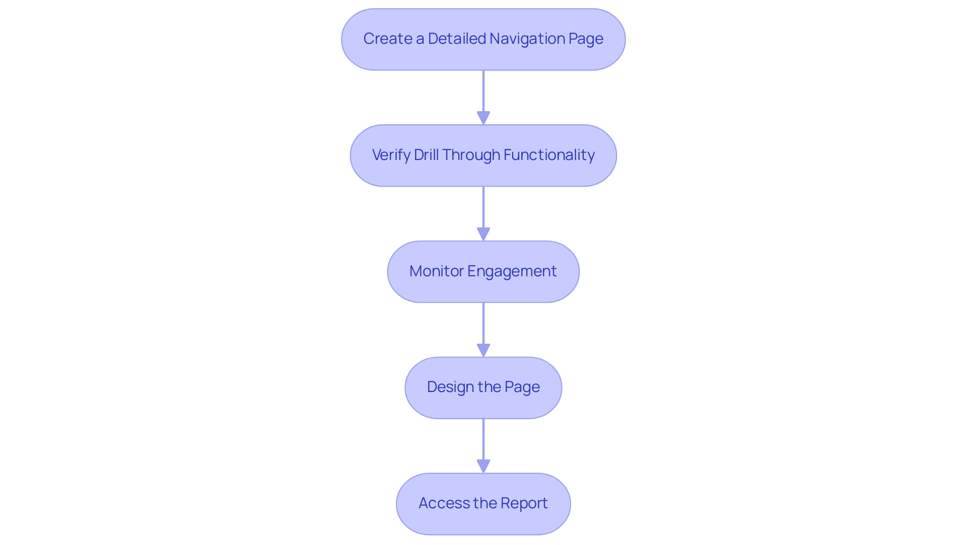 Each box represents a step in the setup process, and the arrows indicate the sequential flow between steps.