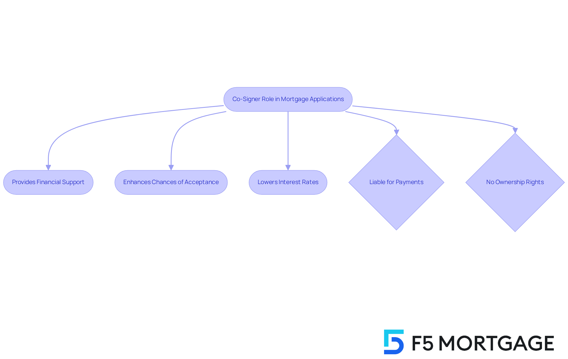 This flowchart illustrates how co-signers contribute to mortgage applications. Each box highlights a specific role or responsibility, showing the benefits they bring to the main applicant and the potential risks they face.