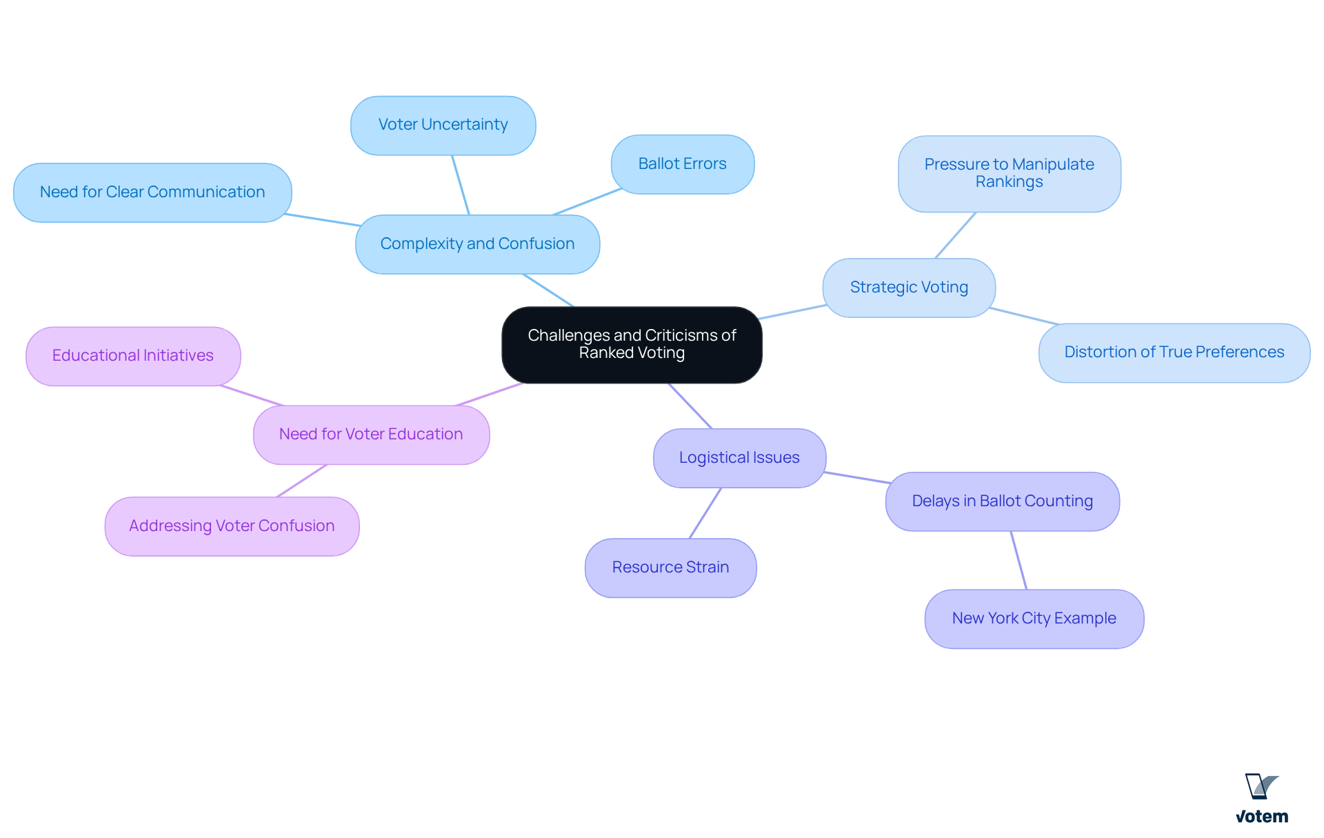 The central node represents ranked voting, while the branches show the main challenges. Each sub-node provides deeper insights into specific issues, helping to visualize the complexity of the topic.