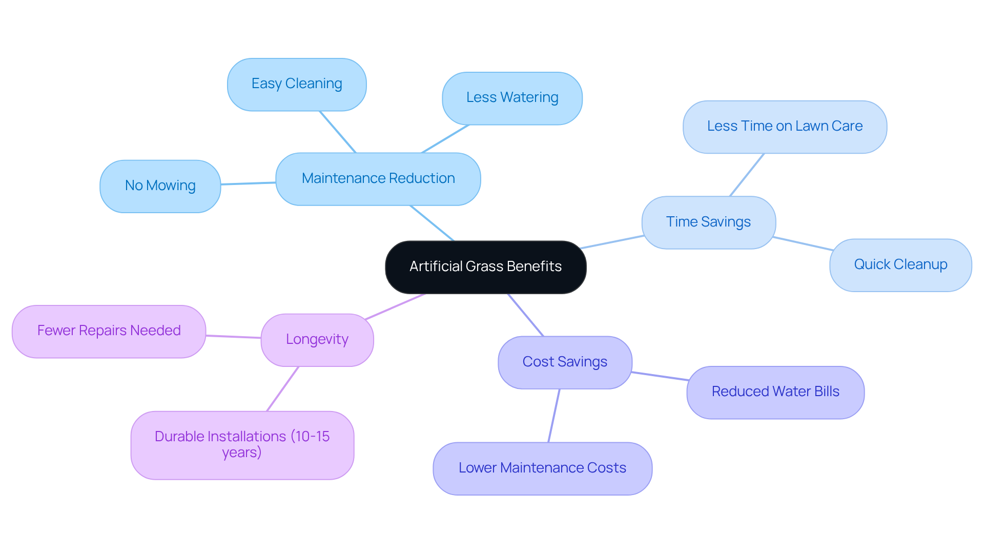 Start at the center with the main topic of artificial grass benefits, then explore each branch to see how it reduces maintenance and saves time and money.
