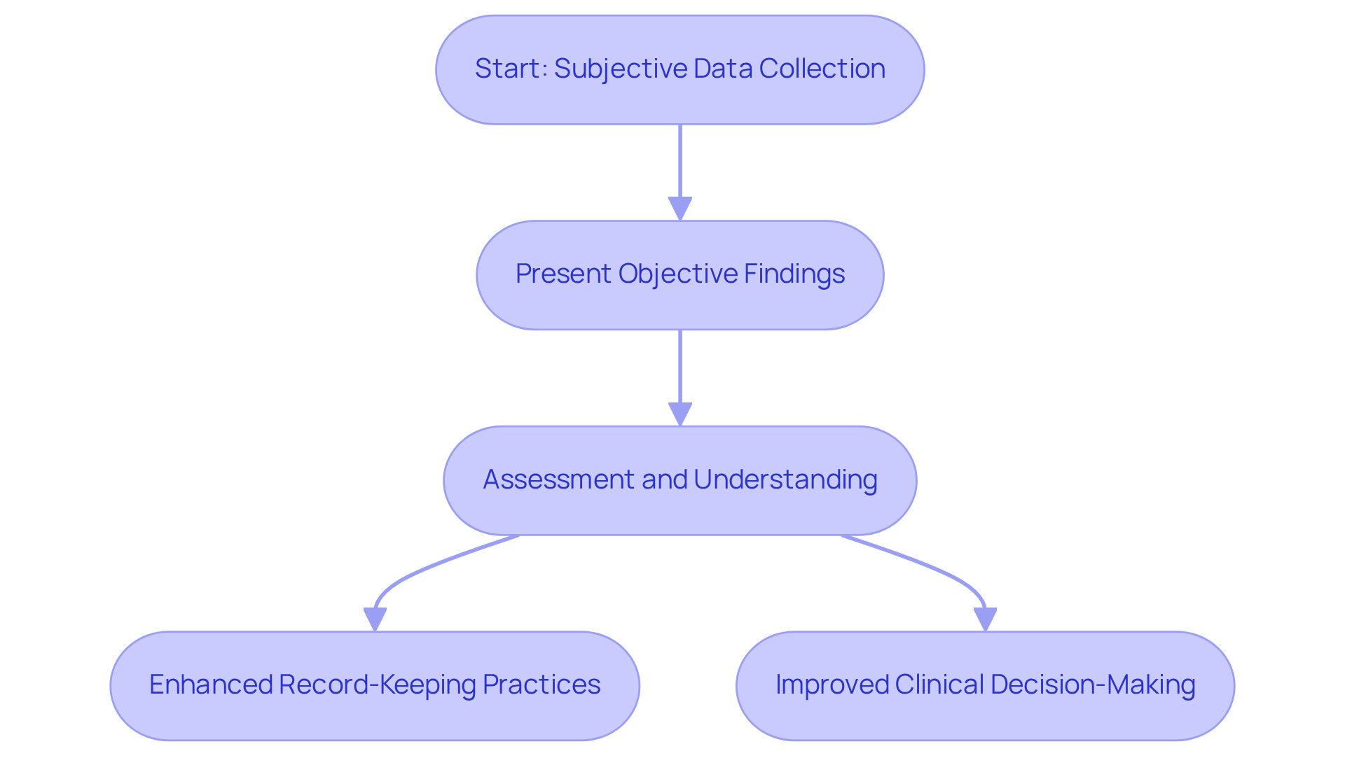 This flowchart outlines how to combine subjective and objective information in SOAP notes. Each box represents a step in the process, guiding you from the collection of subjective data to improved clinical practices.