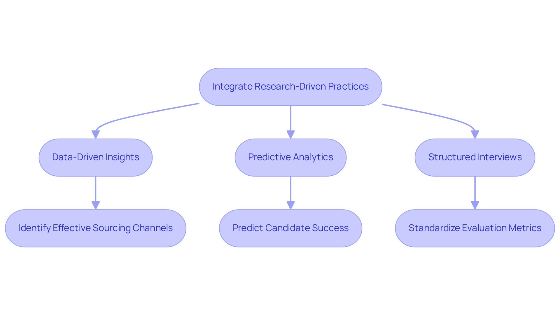 This flowchart outlines the steps involved in improving recruitment. Start with research-driven practices, then see how each component contributes to a more effective hiring process. This flowchart outlines the steps involved in improving recruitment. Start with research-driven practices, then see how each component contributes to a more effective hiring process.