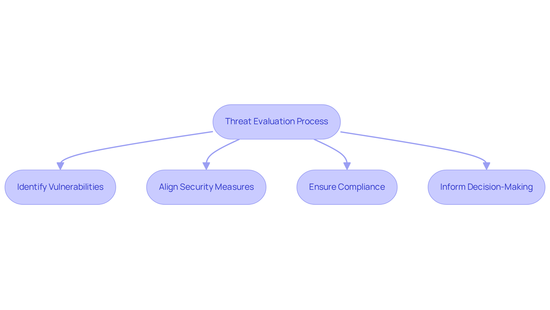 This flowchart shows how the threat evaluation process leads to important outcomes. Each box represents a key result of conducting systematic evaluations, helping organizations understand the benefits of proactive risk management.