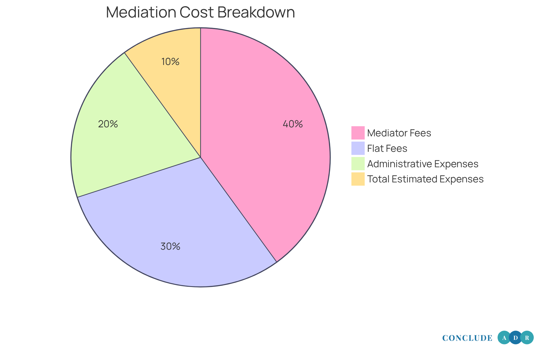 Each segment of the pie chart shows a different type of cost associated with mediation. The larger the segment, the more significant that cost is in relation to the total estimated expenses.