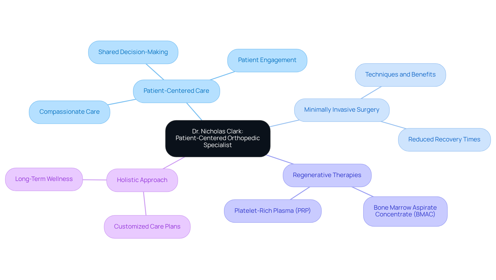 This mindmap illustrates Dr. Clark's holistic approach to orthopedic care. Start at the center with his focus on patient-centered practices, then explore how he integrates various methods and therapies to enhance patient outcomes. Each branch represents a key aspect of his philosophy and practice.