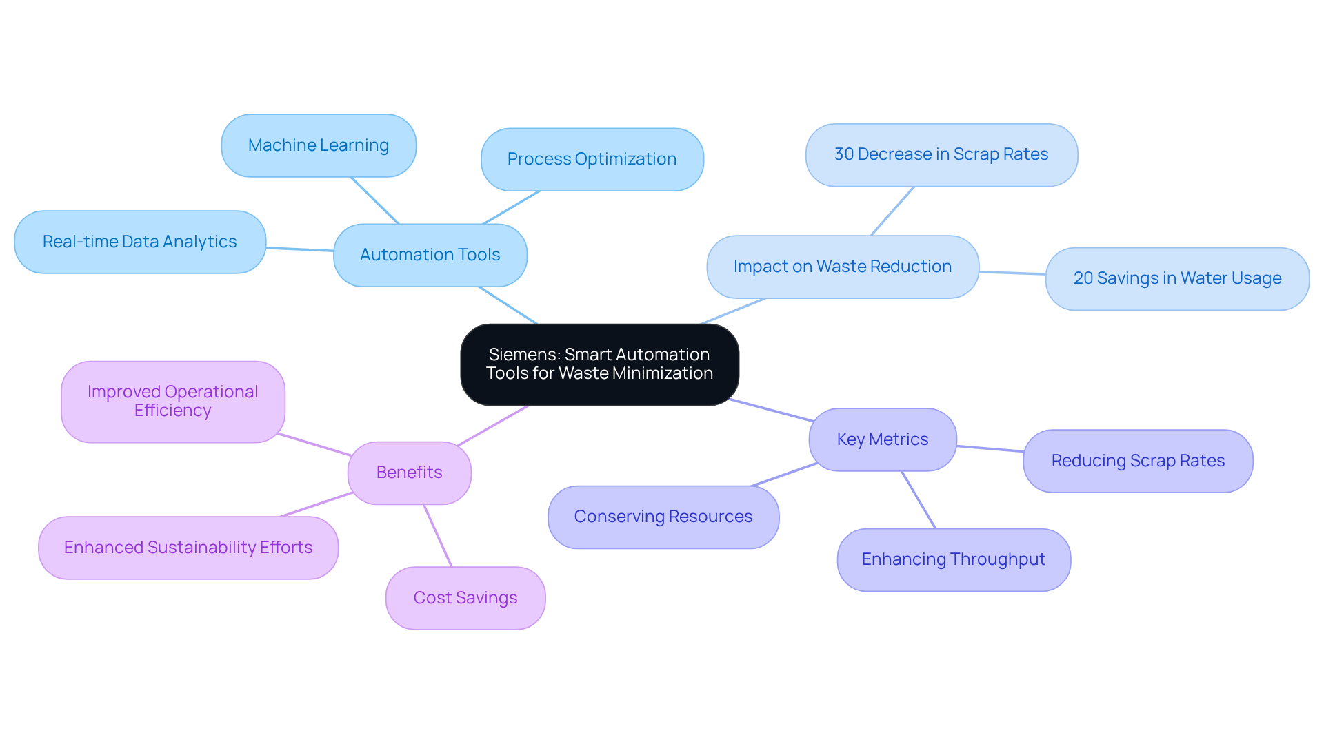 This mindmap illustrates how Siemens' automation tools contribute to reducing waste in manufacturing. Start at the center with the main topic, then explore the branches to see the tools, their impacts, key metrics for evaluation, and the benefits of adopting these technologies.