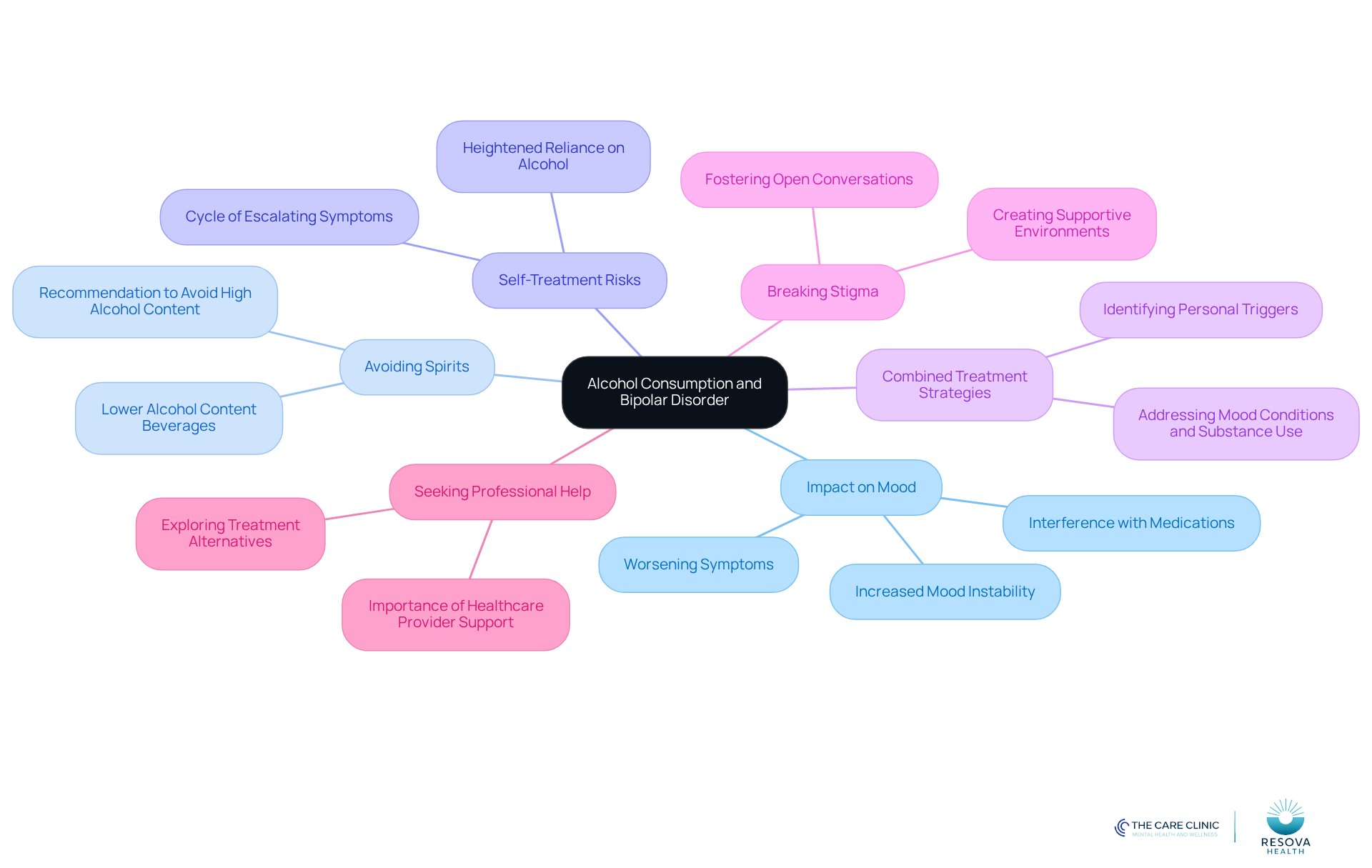The central node represents the main topic, while each branch highlights a key takeaway. Sub-branches provide additional details, helping you understand how each point connects to the overall theme. The central node represents the main topic, while each branch highlights a key takeaway. Sub-branches provide additional details, helping you understand how each point connects to the overall theme.