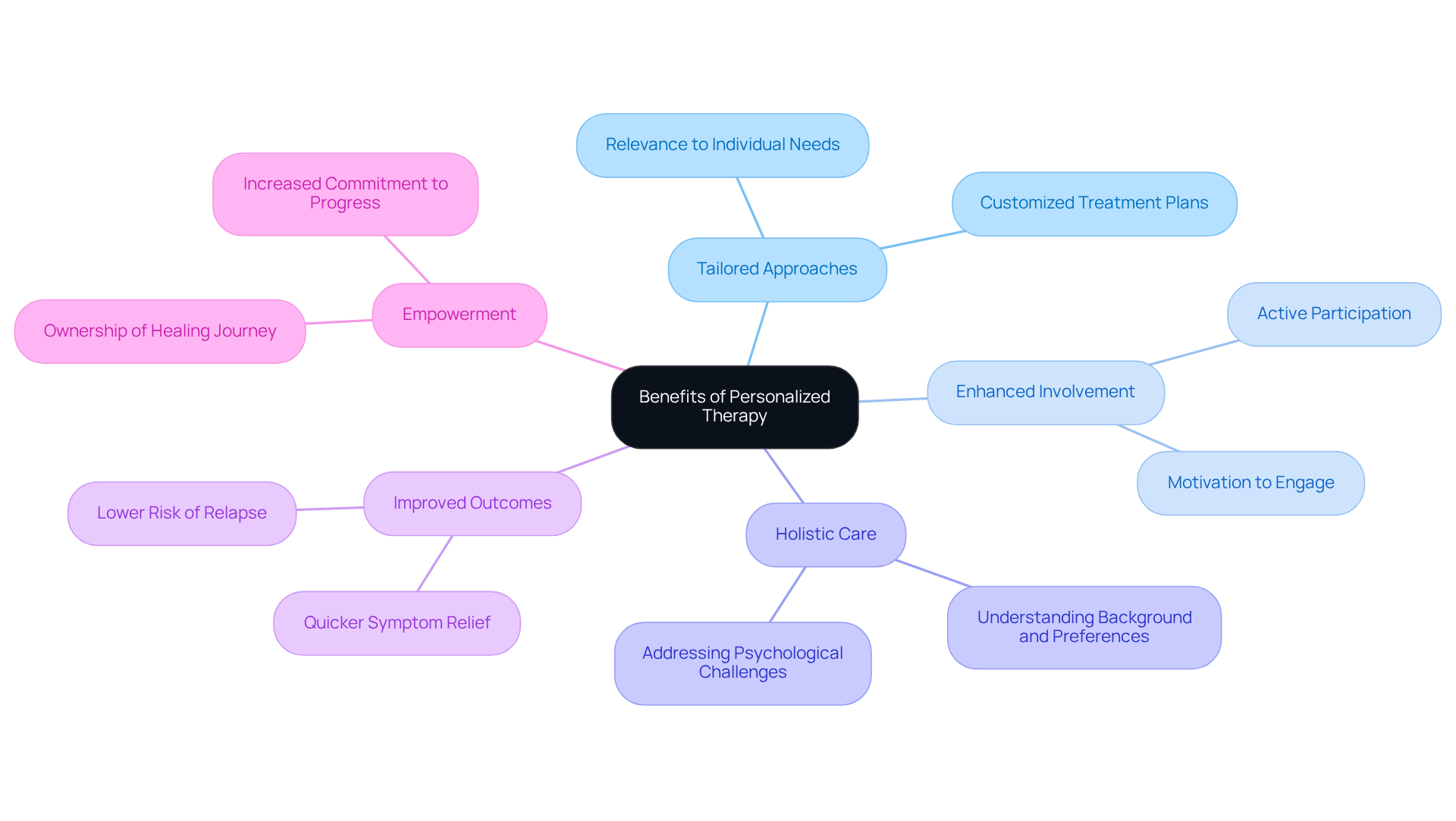 The central node represents the main theme of personalized therapy, while each branch highlights a specific benefit. The sub-branches provide additional details about how each benefit contributes to a better mental health journey. The central node represents the main theme of personalized therapy, while each branch highlights a specific benefit. The sub-branches provide additional details about how each benefit contributes to a better mental health journey.