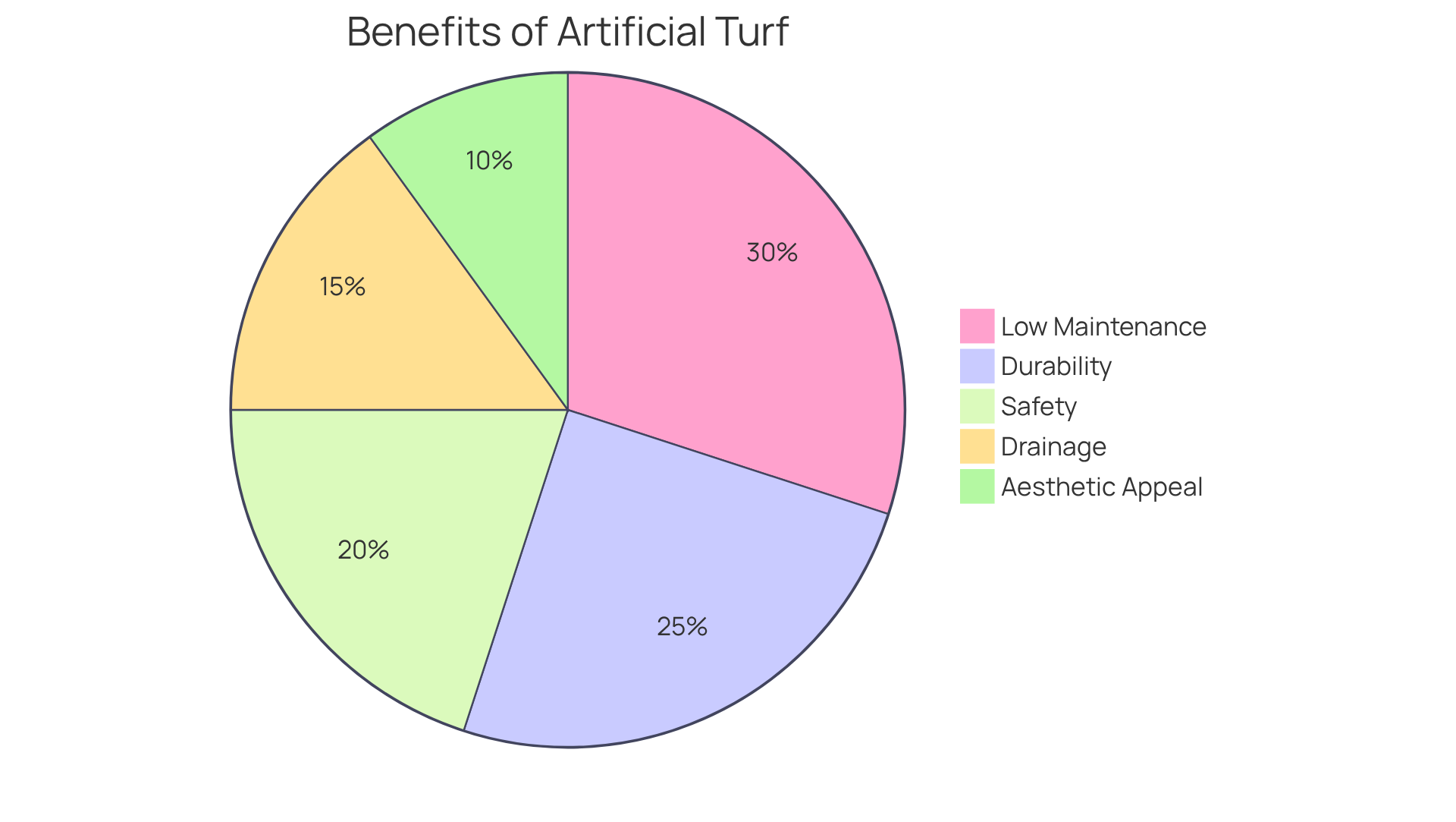 Each slice of the pie shows a different benefit of using artificial turf for dogs. The bigger the slice, the more important that benefit is in the context of the article. This helps you see at a glance why artificial turf is a great choice for pet owners! Each slice of the pie shows a different benefit of using artificial turf for dogs. The bigger the slice, the more important that benefit is in the context of the article. This helps you see at a glance why artificial turf is a great choice for pet owners!