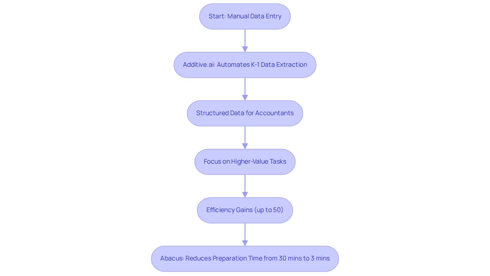 Follow the arrows to see how the process transforms manual data entry into automated efficiency, leading to significant time savings and productivity improvements.