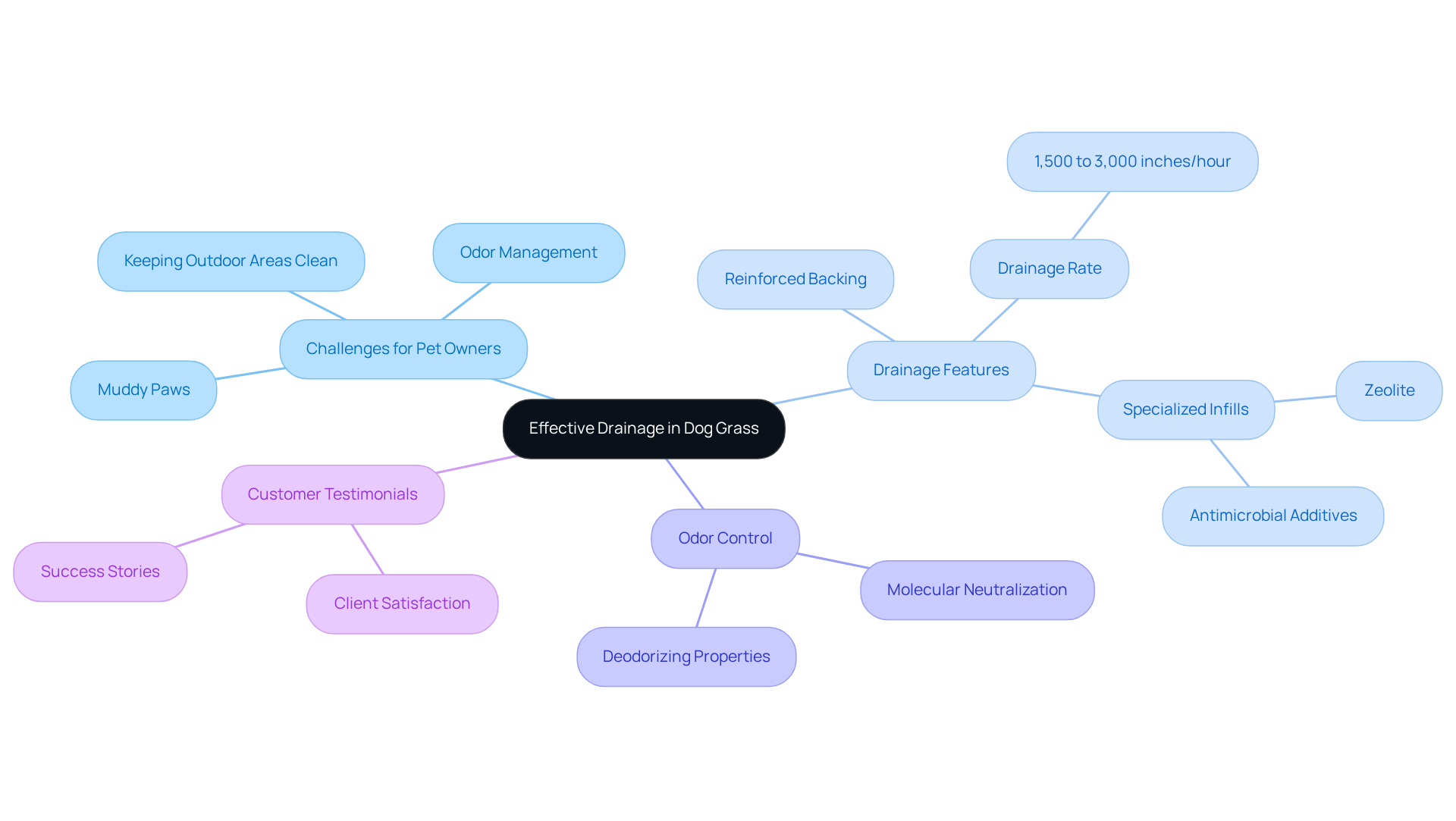 This mindmap starts with the main idea of effective drainage in dog grass. Each branch represents a related topic, such as the challenges pet owners face, the features of the drainage system, how odors are controlled, and what customers think. Follow the branches to see how everything connects!