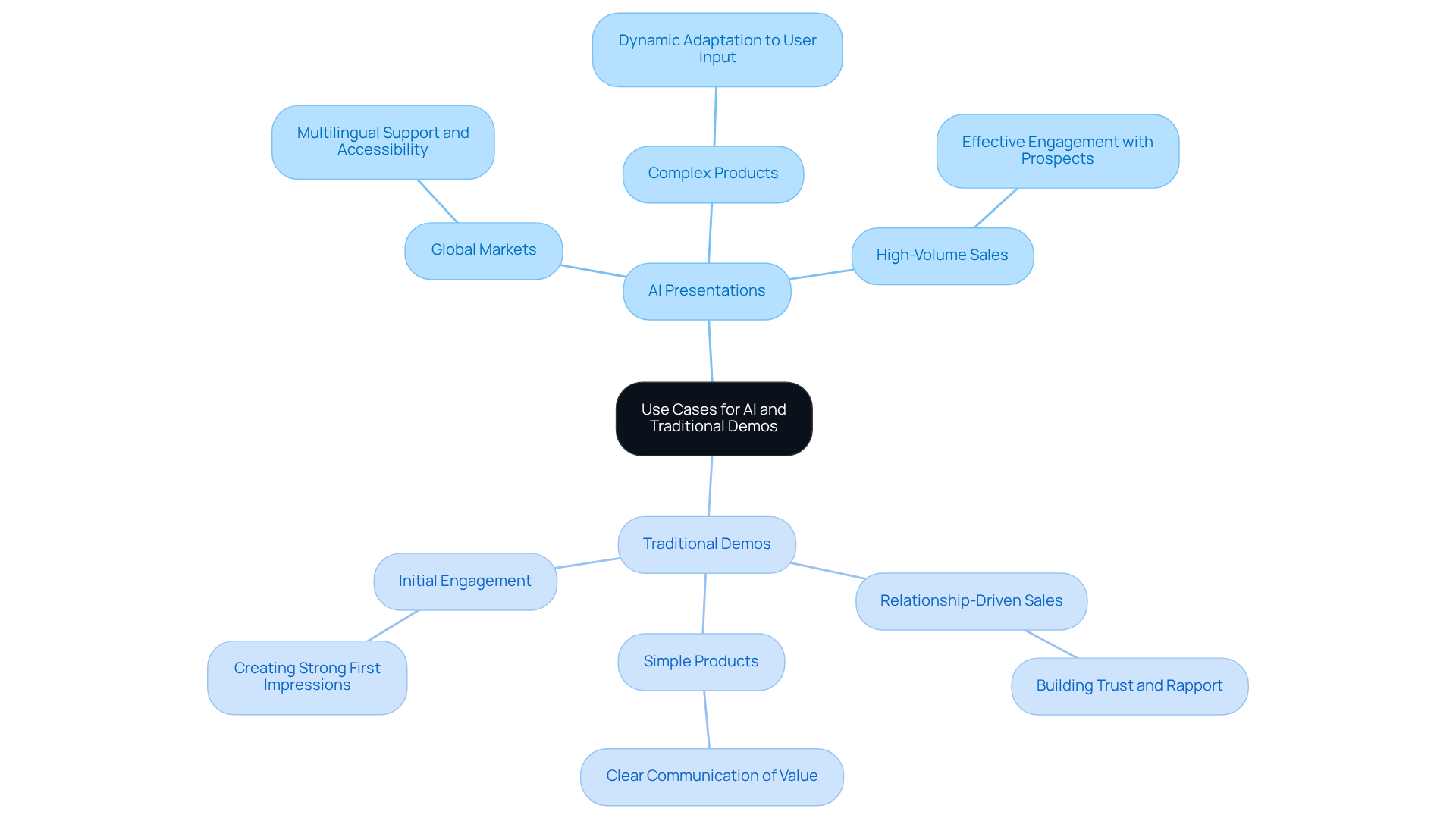 The central node represents the overall theme of product demonstrations. The branches show the two main types of presentations, and the sub-branches detail specific use cases for each type. This layout helps you see at a glance which approach might be best for different sales scenarios. The central node represents the overall theme of product demonstrations. The branches show the two main types of presentations, and the sub-branches detail specific use cases for each type. This layout helps you see at a glance which approach might be best for different sales scenarios.