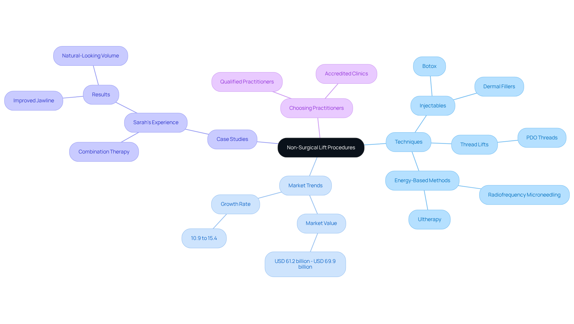 This mindmap starts with the main topic of non-surgical lifts at the center. Each branch represents a different aspect of the topic, such as techniques used, market trends, and real-life examples. Follow the branches to see how these elements connect and contribute to the overall understanding of non-invasive beauty enhancements.