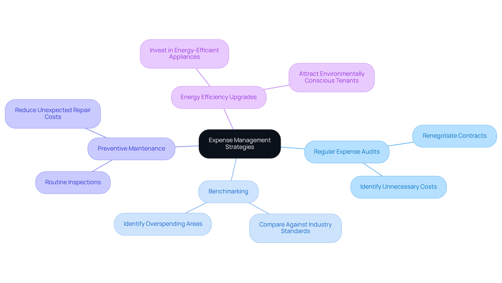 This mindmap starts with the main idea of optimizing expense management. Each branch represents a different strategy, and the sub-branches provide more details or examples. Follow the branches to see how each strategy contributes to better financial health.