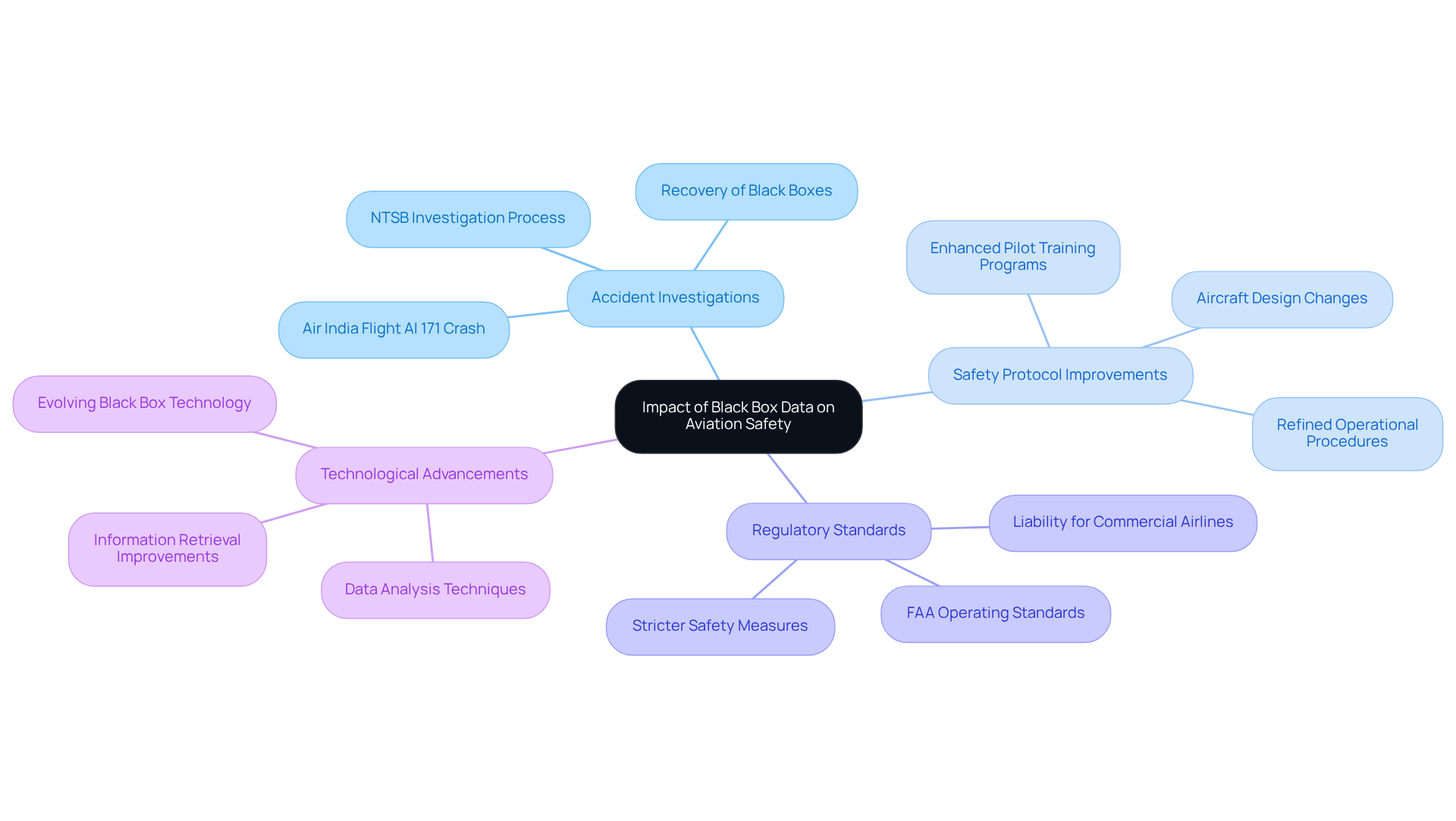 The central node represents the main topic, while the branches show different aspects of how black box data contributes to aviation safety. Each sub-branch provides specific examples or insights related to that aspect.