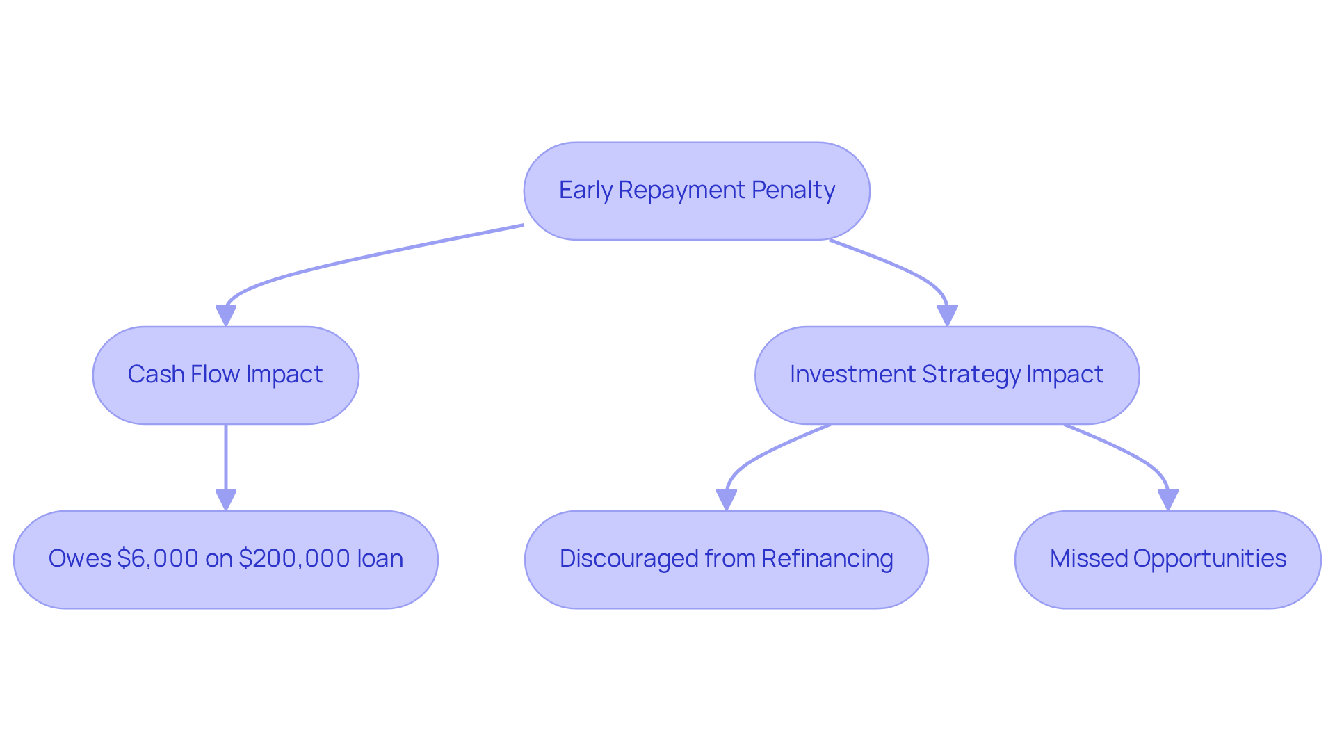 This flowchart illustrates how early repayment penalties affect cash flow and investment strategies. Start at the top with the penalty, then follow the arrows to see how it impacts cash flow and leads to potential missed opportunities.