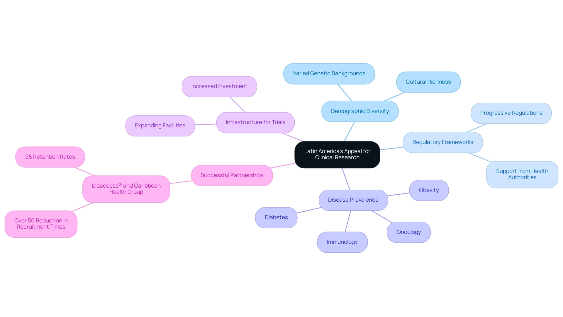 Each branch represents a key factor contributing to the appeal, with sub-branches detailing specific aspects related to those factors.