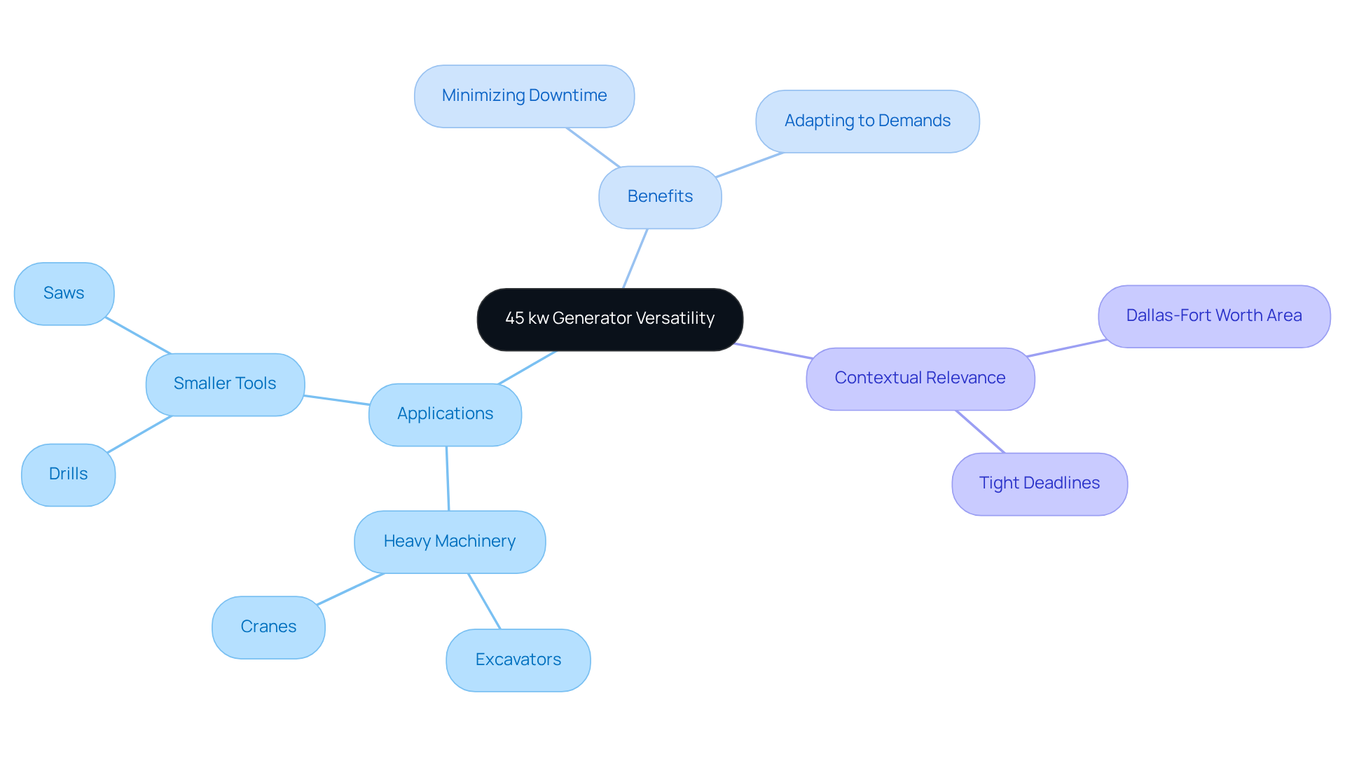 This mindmap shows how a 45 kw generator can meet diverse equipment needs on construction sites. Start at the center with the generator's versatility, then explore its applications, benefits, and why it's crucial in specific contexts like the Dallas-Fort Worth area. This mindmap shows how a 45 kw generator can meet diverse equipment needs on construction sites. Start at the center with the generator's versatility, then explore its applications, benefits, and why it's crucial in specific contexts like the Dallas-Fort Worth area.