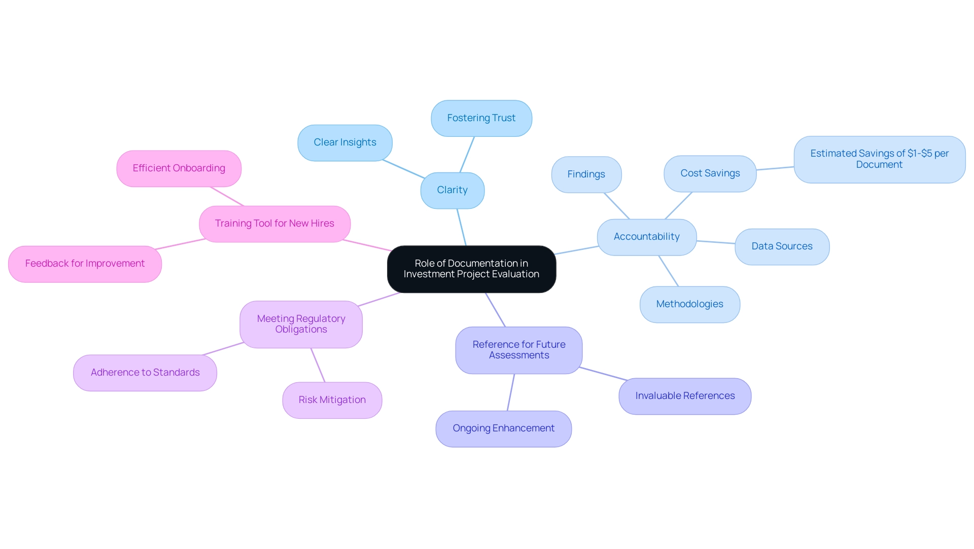 Each branch represents a critical role of documentation, with colors indicating different categories of impact within investment project evaluations.