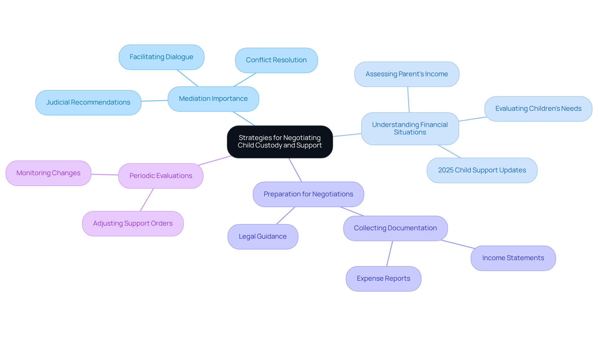 This mindmap illustrates the various strategies for negotiating child custody and support. Start at the center with the main topic, then explore each branch to see the different approaches and considerations that can lead to better outcomes for children and families. This mindmap illustrates the various strategies for negotiating child custody and support. Start at the center with the main topic, then explore each branch to see the different approaches and considerations that can lead to better outcomes for children and families.