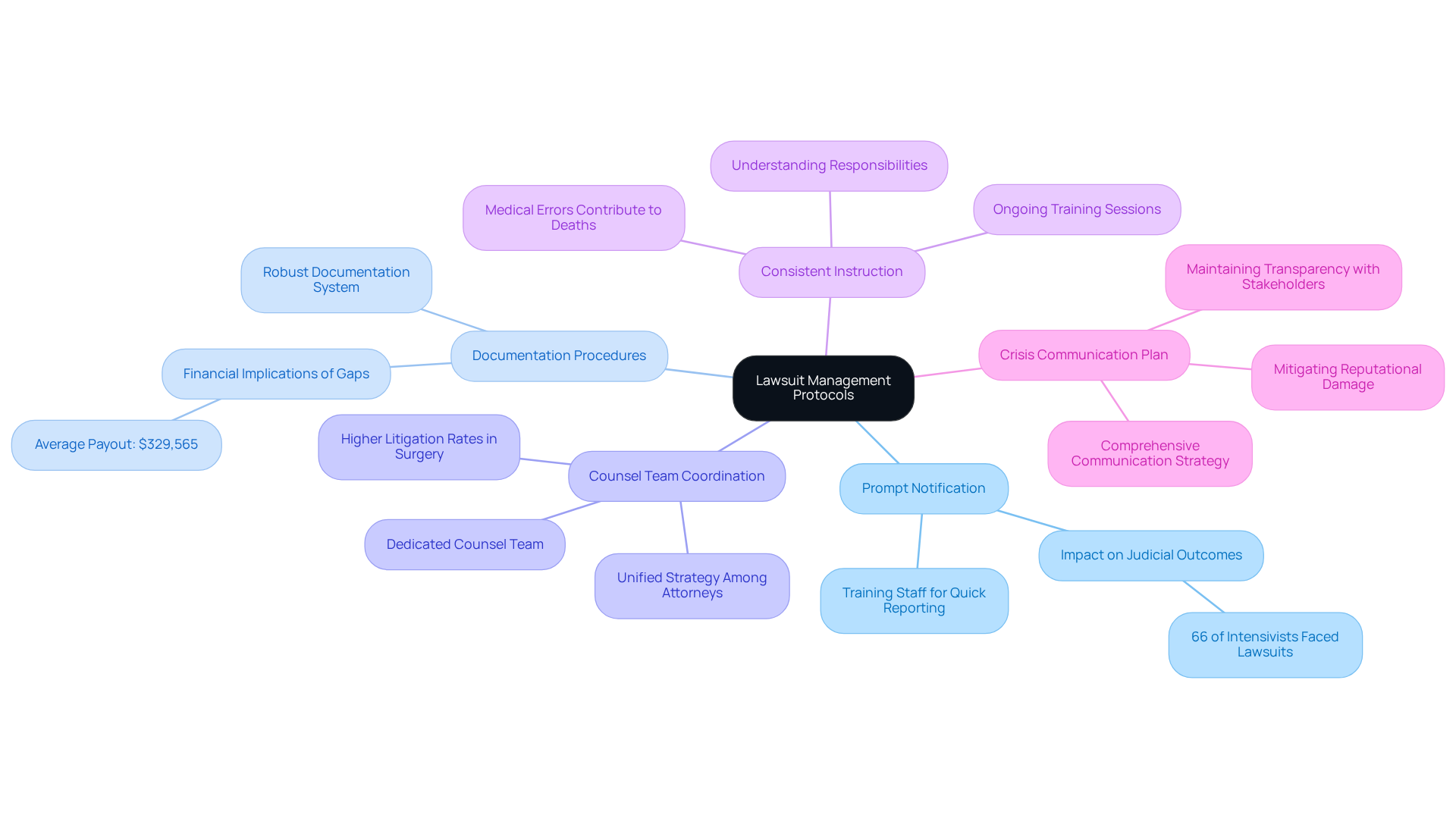 The central node represents the overall strategy for managing lawsuits, while each branch highlights a key element of the protocol. Follow the branches to understand how each part contributes to effective legal management.