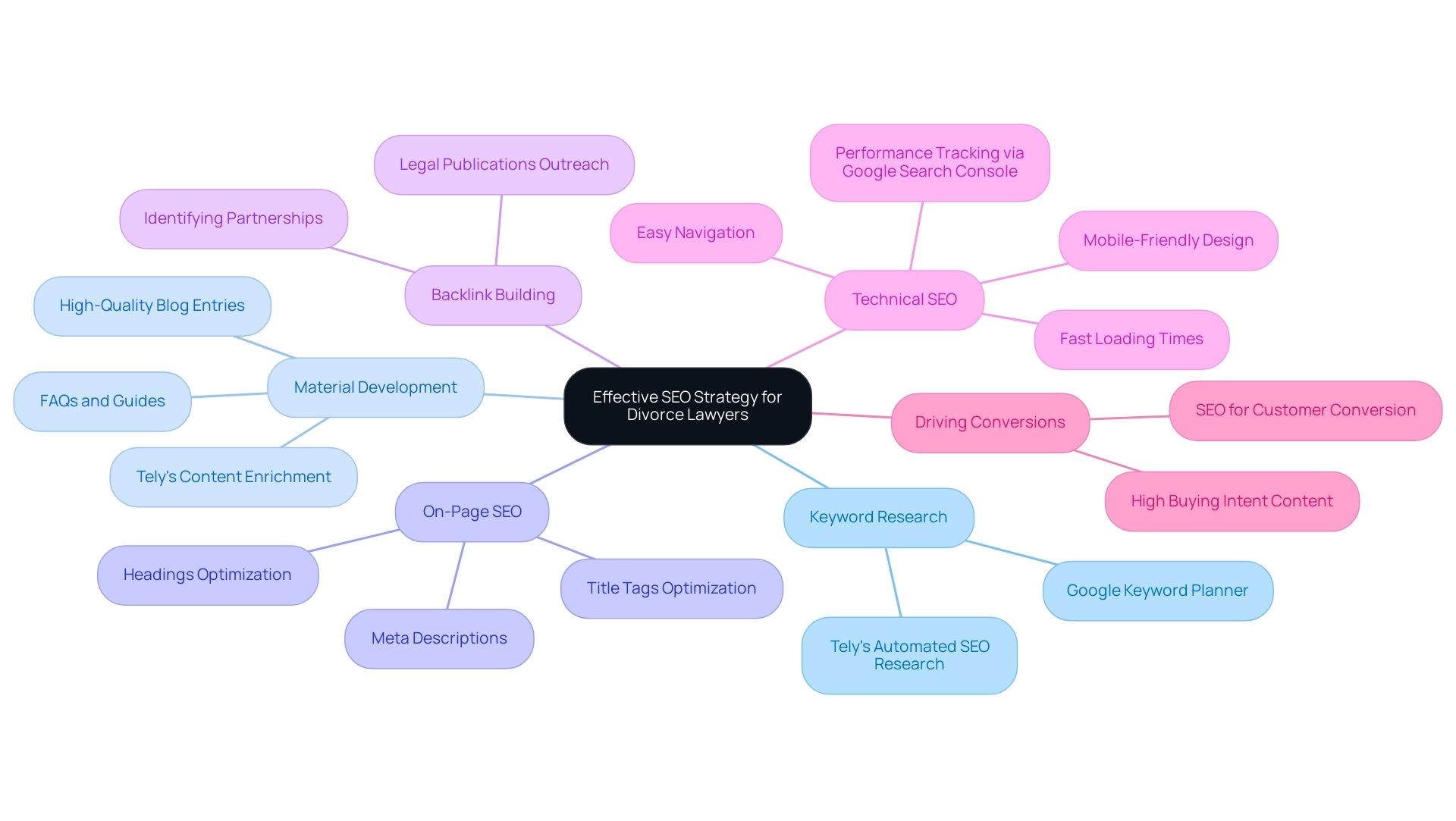 Each branch represents a key element of the SEO strategy, with sub-branches detailing specific actions or tools related to that element.