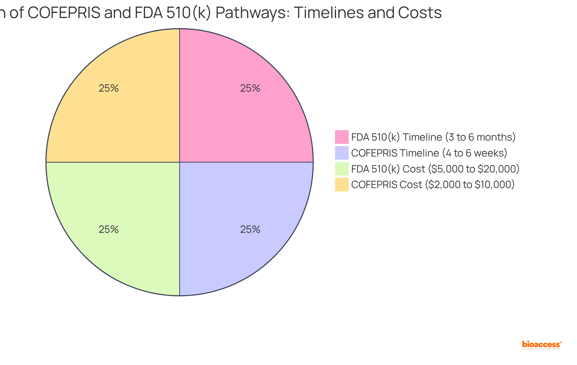 The first pie chart shows how long each pathway typically takes, while the second pie chart represents the cost associated with both options. Larger slices indicate greater values in terms of time or cost. The first pie chart shows how long each pathway typically takes, while the second pie chart represents the cost associated with both options. Larger slices indicate greater values in terms of time or cost.