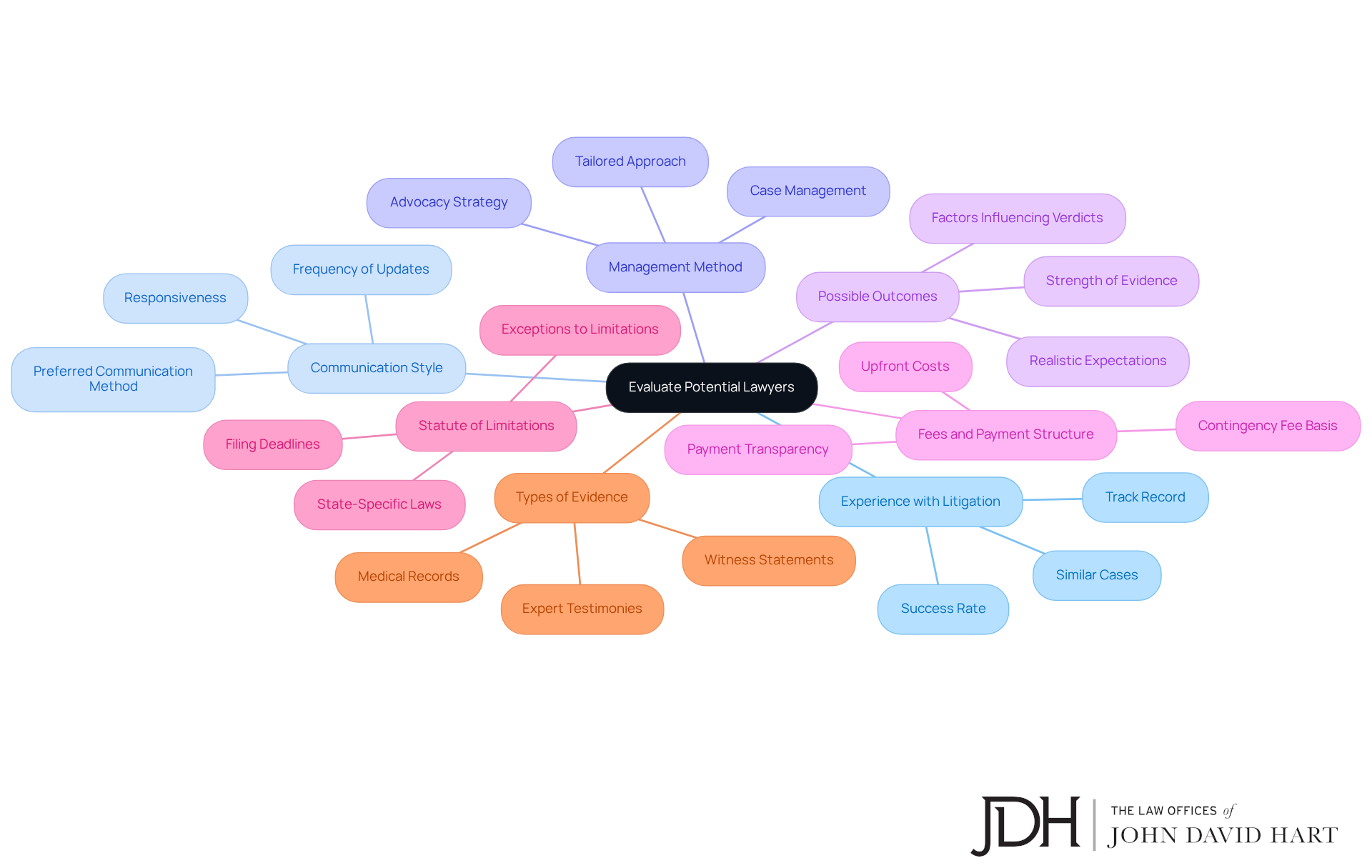 Each branch represents a crucial question to ask when evaluating a lawyer. The sub-branches provide helpful details to consider, making sure you cover all important aspects of your potential legal representation. Each branch represents a crucial question to ask when evaluating a lawyer. The sub-branches provide helpful details to consider, making sure you cover all important aspects of your potential legal representation.