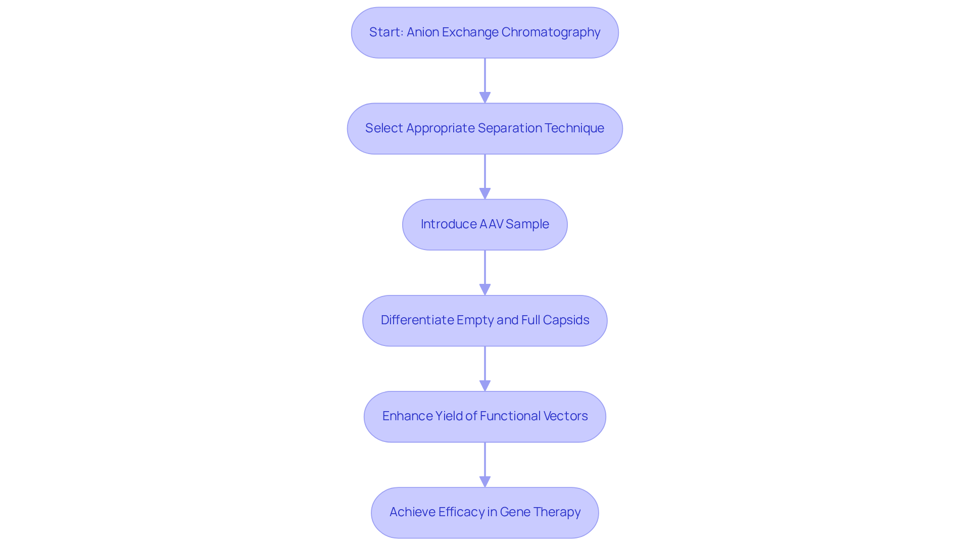 This flowchart outlines the purification steps for AAV capsids. Each box represents a crucial action in the process, from starting the chromatography to achieving the desired therapeutic outcomes.