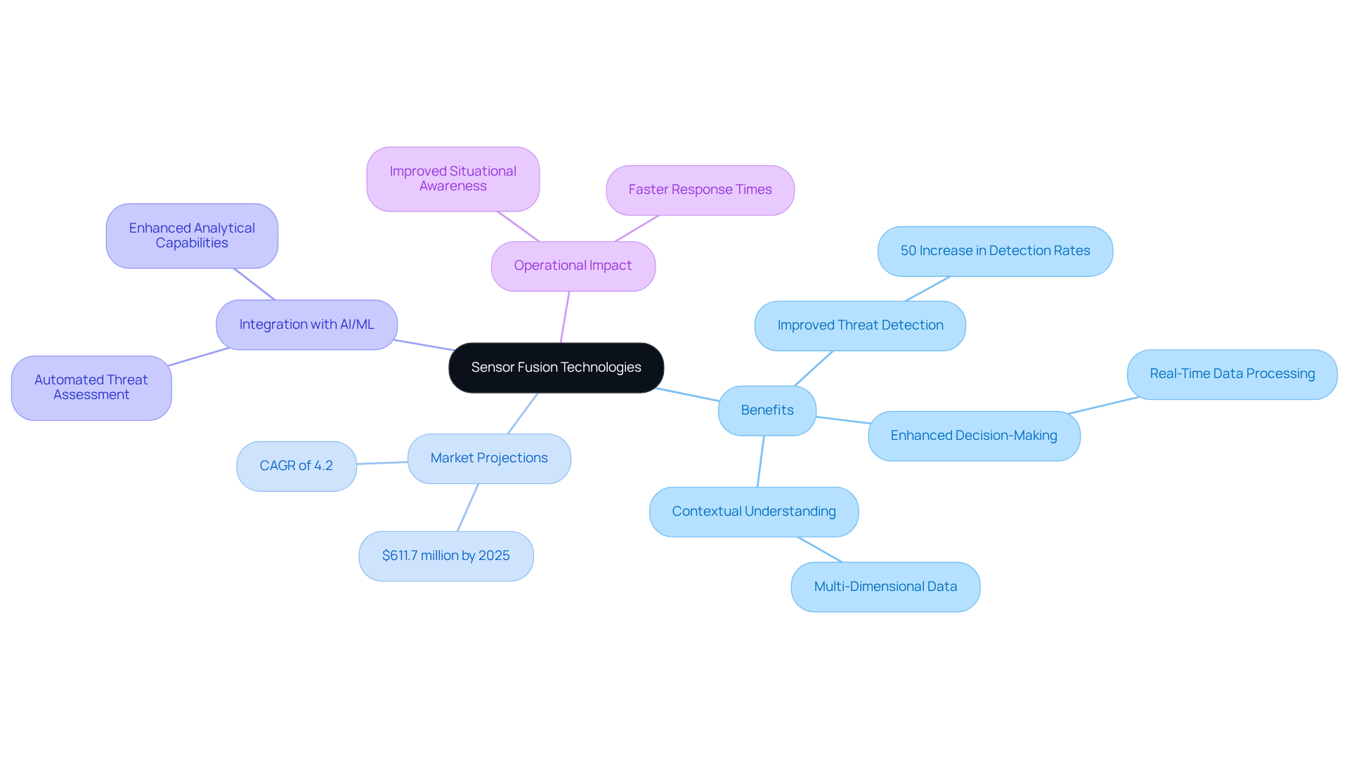 The central node represents sensor fusion technologies, with branches showing their benefits, market trends, and integration with AI/ML. Each branch highlights key points, making it easy to see how these elements contribute to military situational awareness.