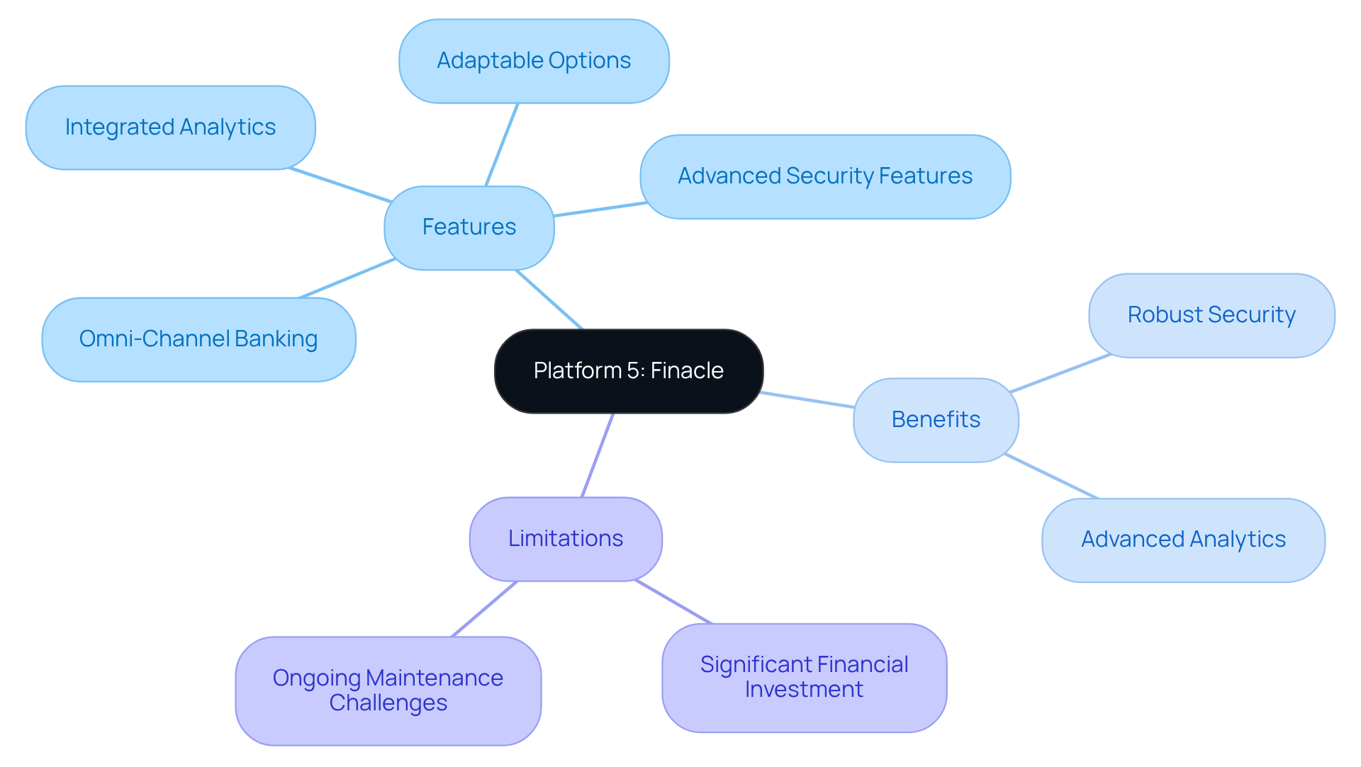 The central node represents the platform, while the branches show its features, benefits, and limitations. Each color-coded section helps you quickly identify the different aspects of Finacle, making it easier to understand how they relate to one another.