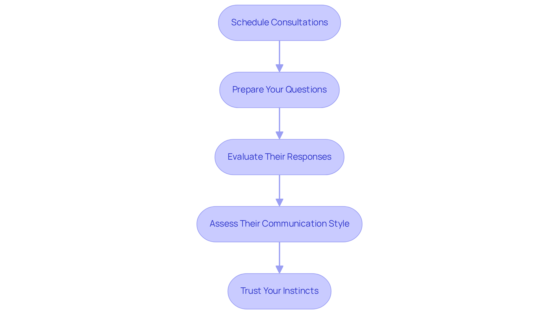 Each box represents a step in your journey to find the right lawyer. Follow the arrows to see how to navigate the interview process, from scheduling consultations to trusting your instincts.