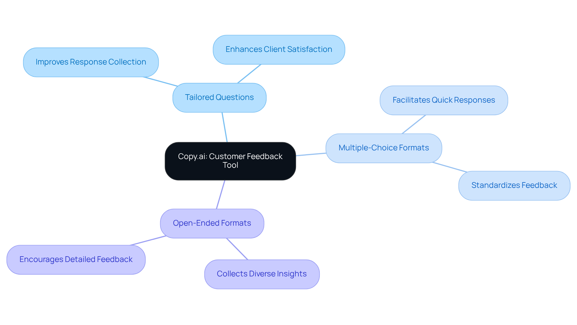 Start at the center with Copy.ai, then explore its features and how they contribute to better customer feedback. Each branch shows a different aspect of the tool and its impact.