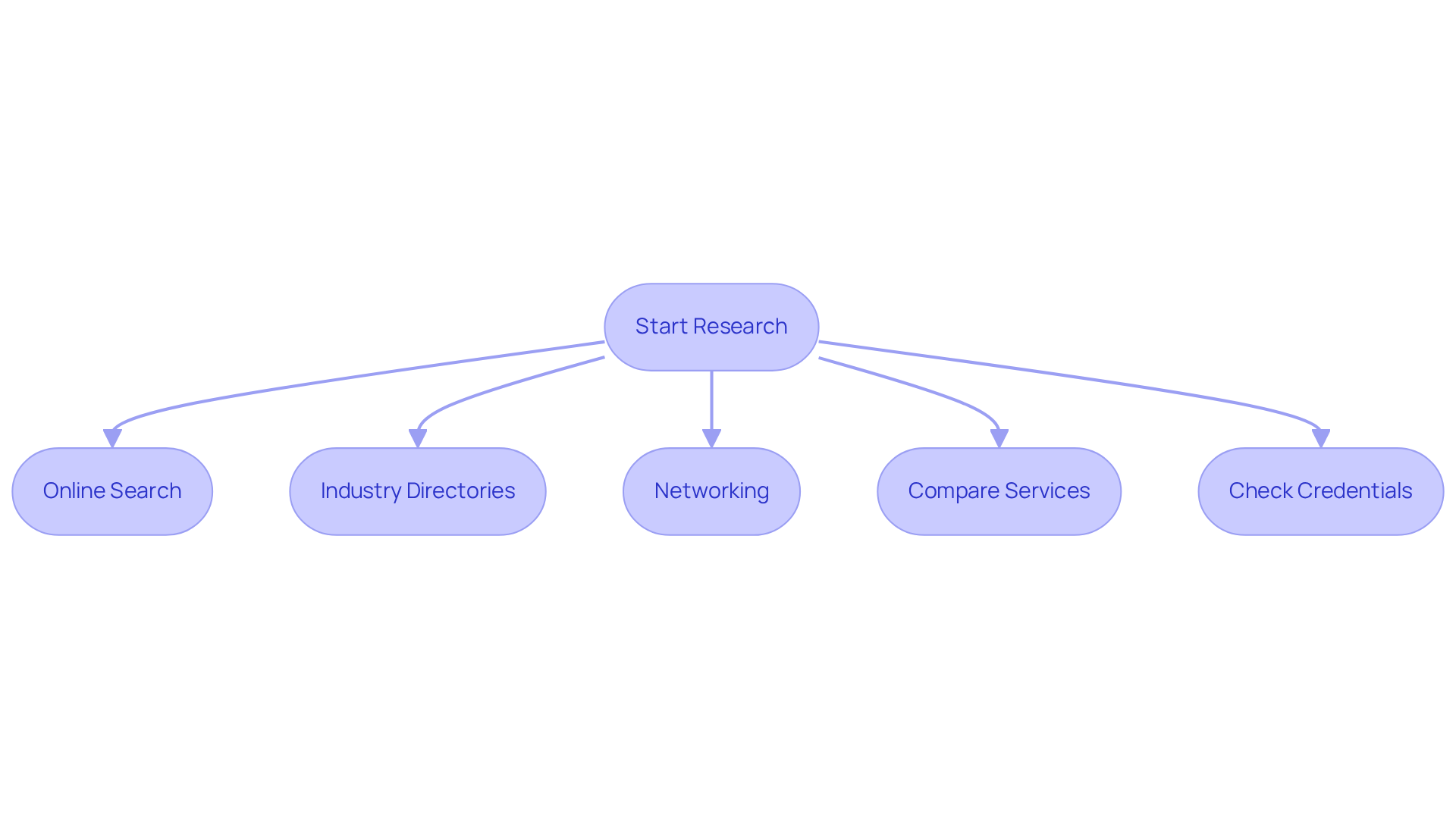 This flowchart guides you through the process of finding the right event coordination company. Start at the top and follow the arrows down through each step, from searching online to checking credentials, ensuring you cover all necessary actions for a successful selection.
