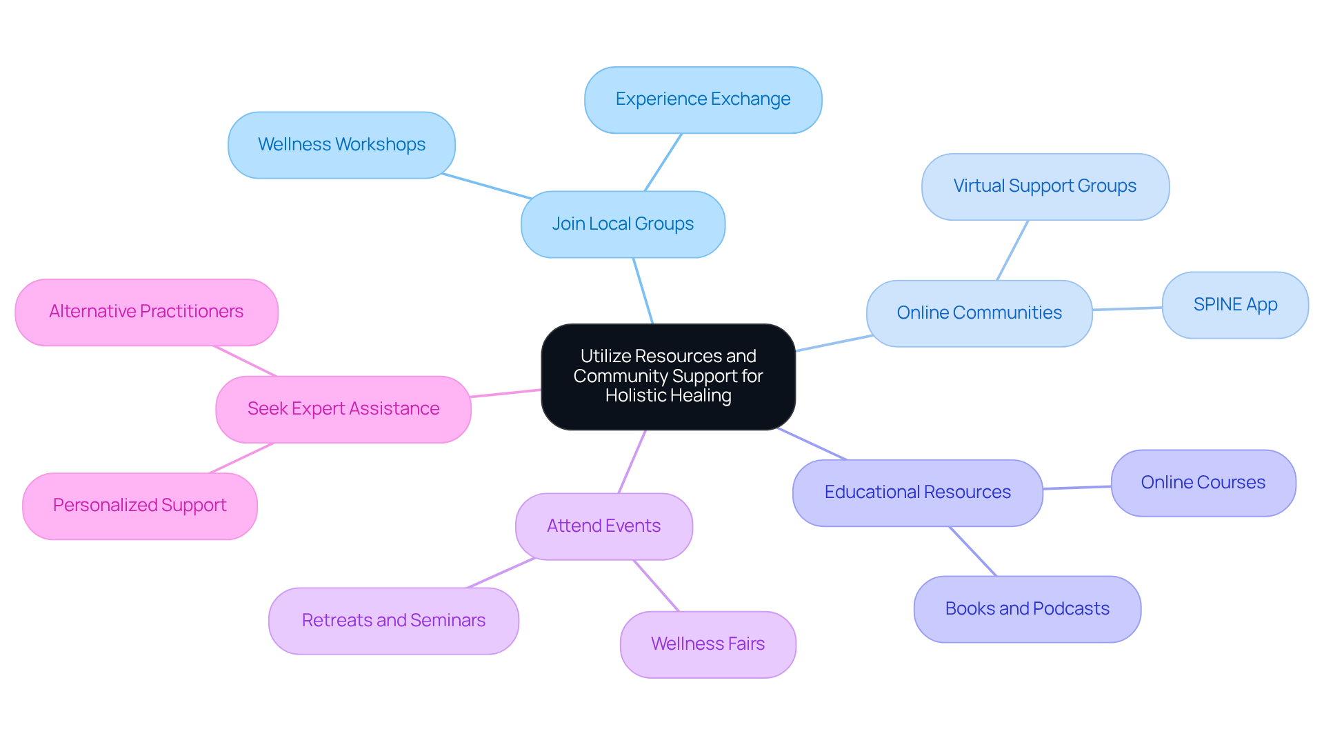 The central node represents the main theme of utilizing resources and community support. Each branch shows a different strategy to enhance your healing journey, with sub-branches providing more details about each approach.