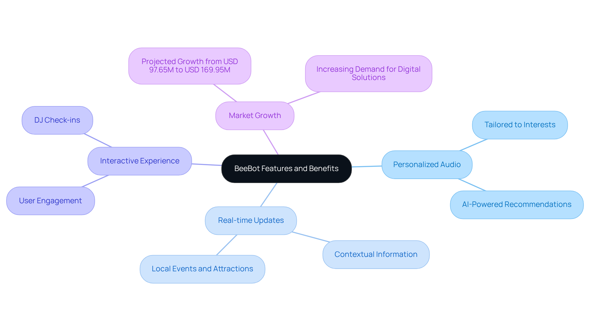 The central node represents the BeeBot, with branches showing its key features and benefits. Each sub-branch provides more detail, helping you understand how this device enhances your city experience and its market potential.
