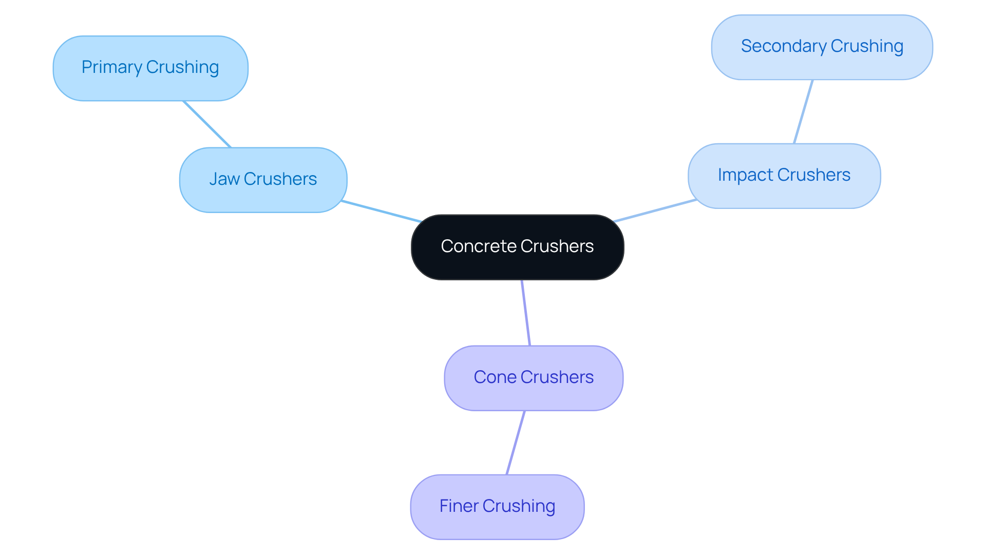 The central node represents the main topic of concrete crushers, while the branches show different types of crushers and their specific applications. Follow the branches to understand how each type contributes to construction and demolition projects. The central node represents the main topic of concrete crushers, while the branches show different types of crushers and their specific applications. Follow the branches to understand how each type contributes to construction and demolition projects.