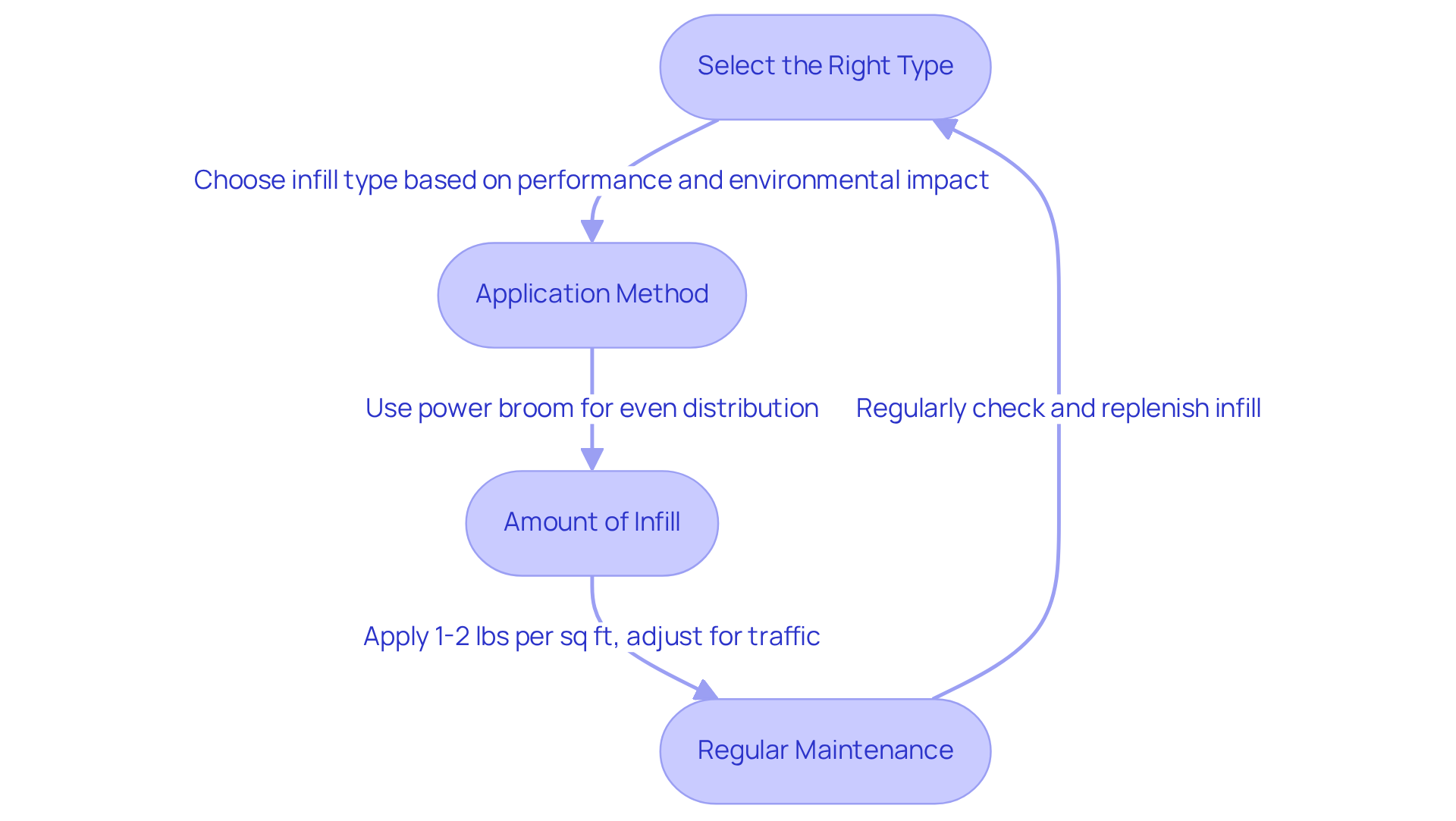 Follow the arrows to see the process of applying turf infill. Each box represents a key step, from choosing the right type of infill to maintaining it for optimal performance.