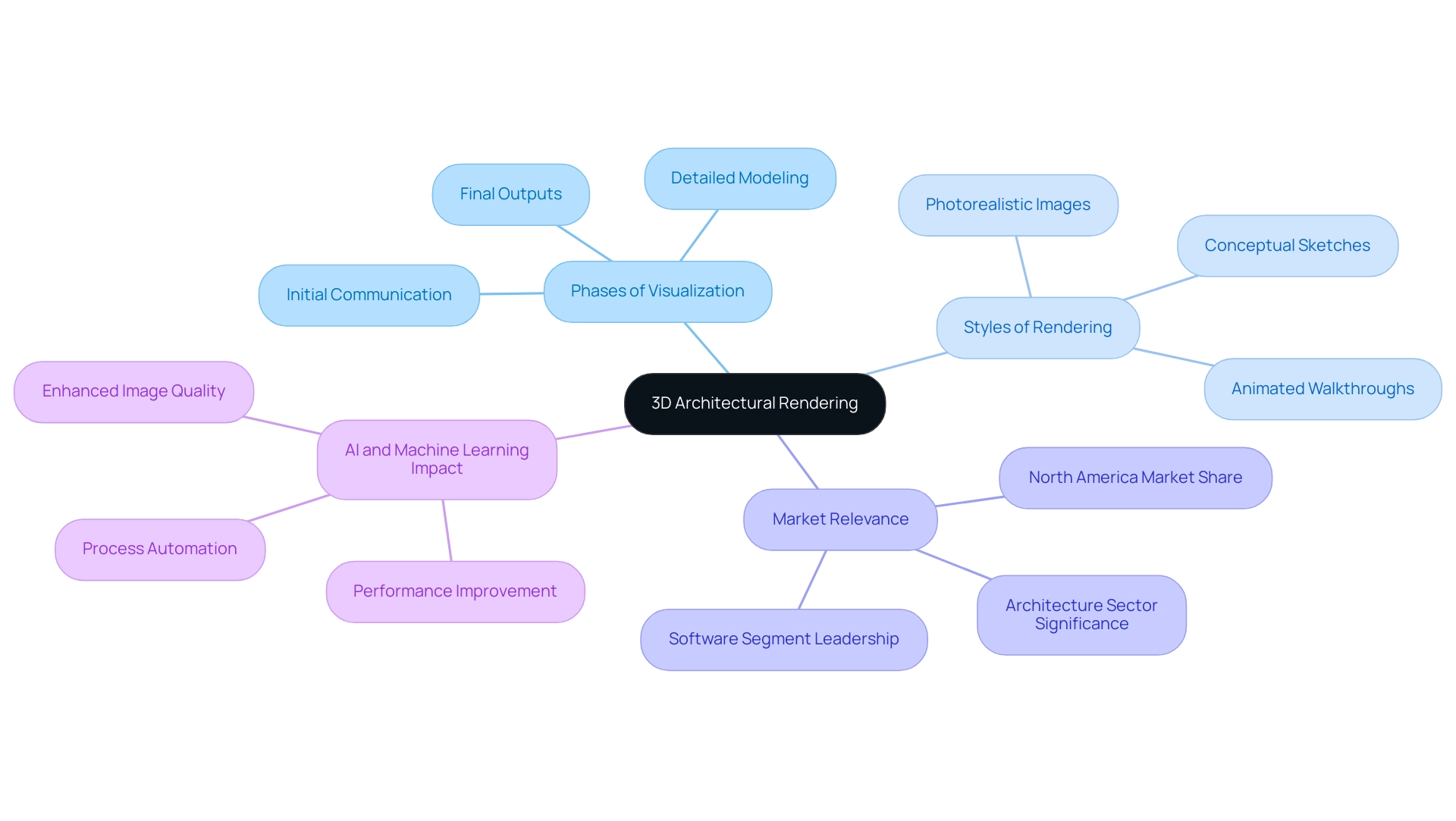 Central node represents the main concept; branches represent phases, styles, and market relevance, with color coding to differentiate categories.