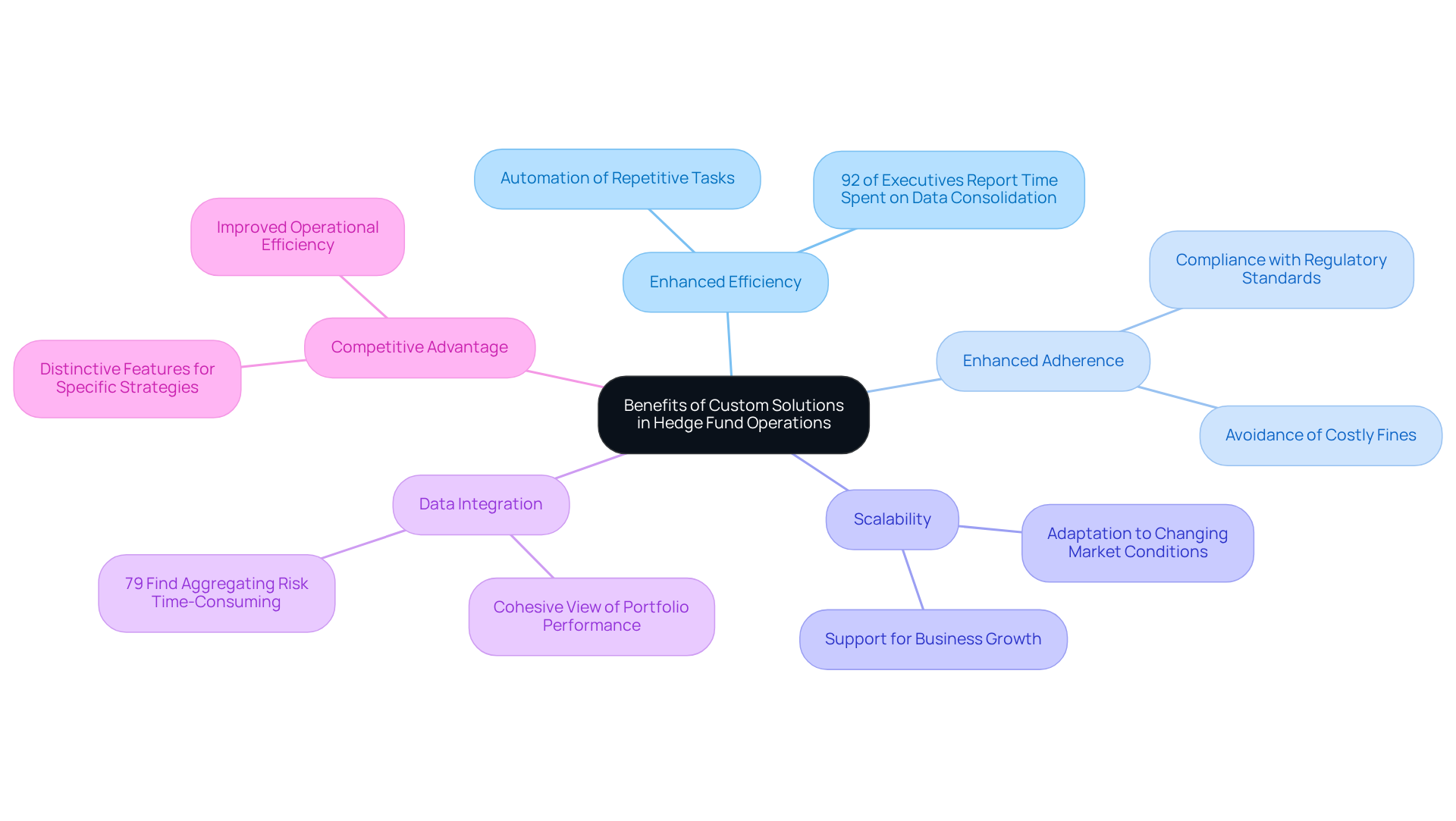 The central node represents the main topic, while each branch highlights a specific benefit of custom solutions. Follow the branches to explore how each benefit contributes to operational efficiency and compliance in hedge funds.