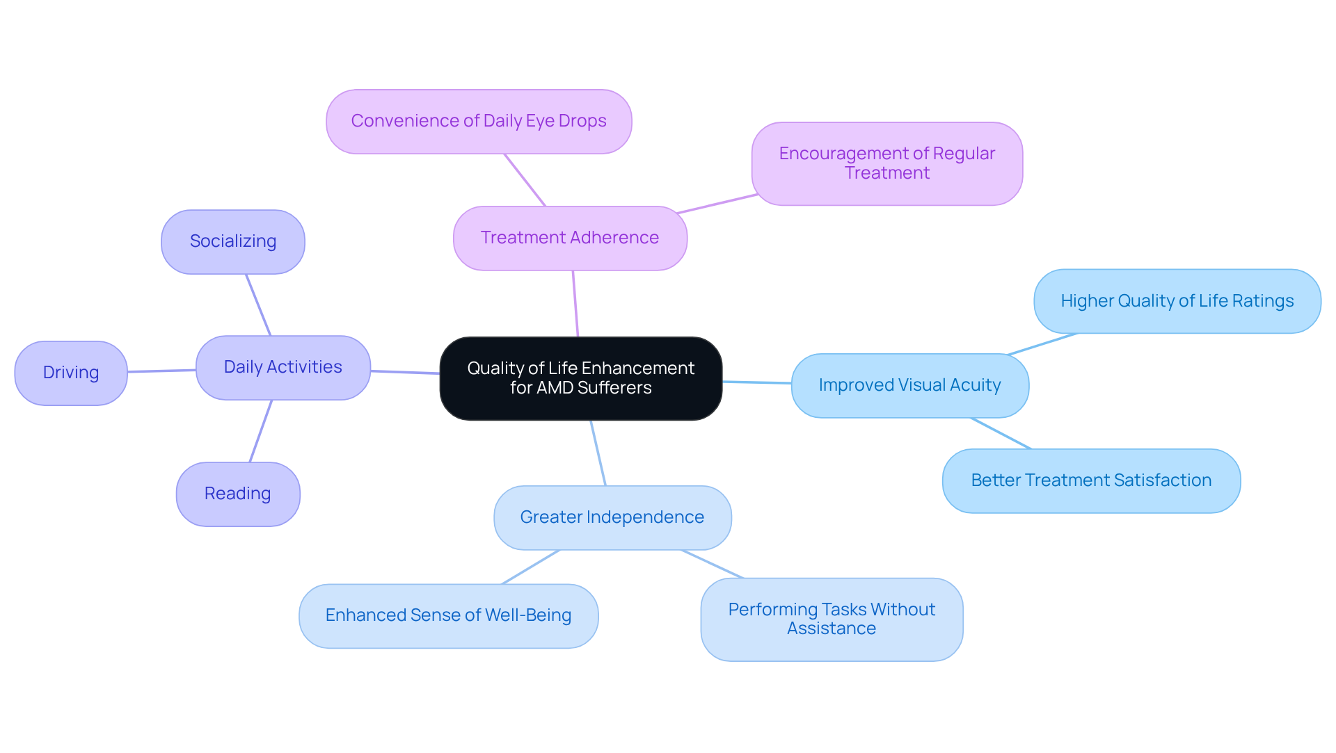 The central idea represents the overall goal of improving life quality, while the branches show specific benefits and areas impacted by the treatment. Each color-coded branch helps you see how different aspects of life are interconnected.